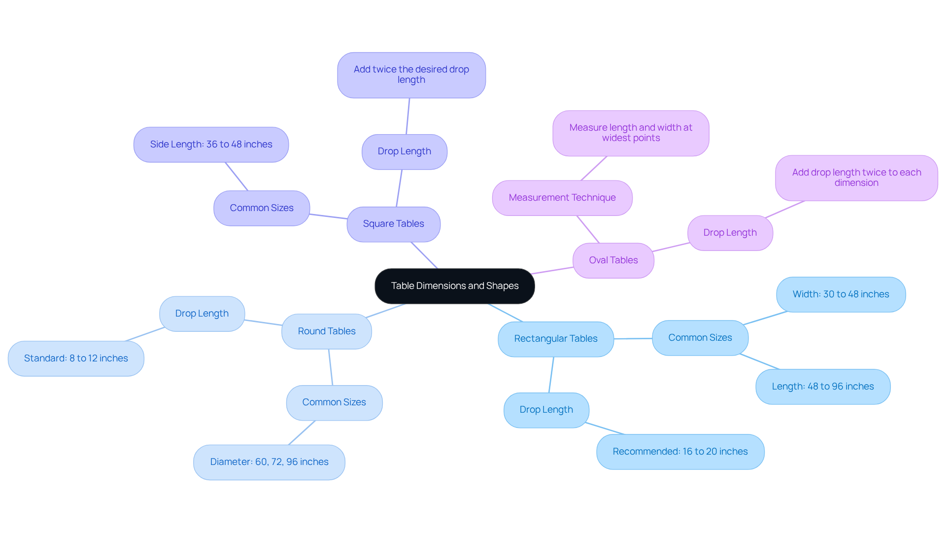 The central node represents the main topic of table dimensions. Each branch shows a different table shape, with further details on measurements and drop lengths. This helps you quickly find the information you need for choosing the right tablecloth.
