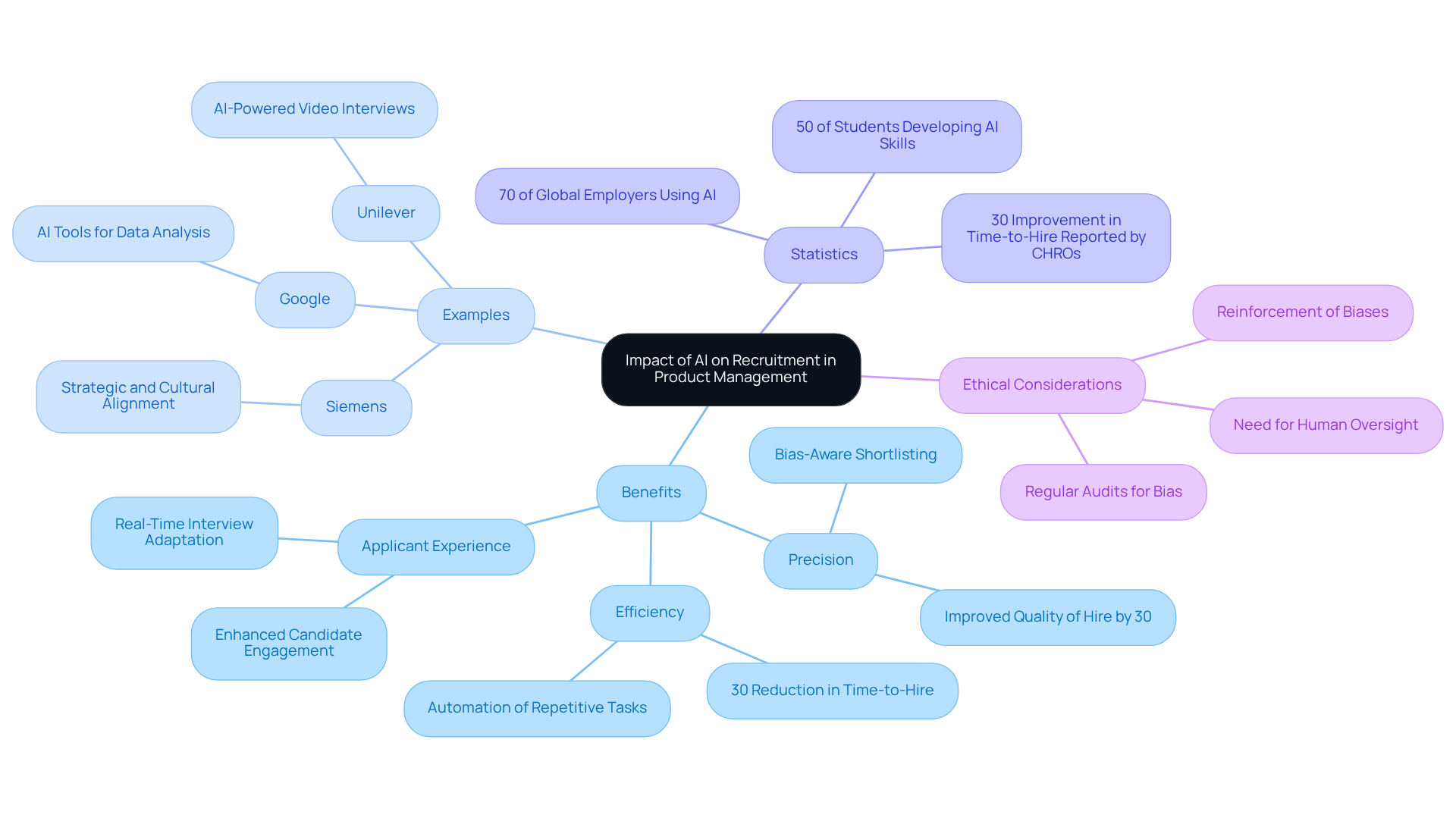 The center shows the main topic, and the branches illustrate different aspects of AI's influence on recruitment. Each branch highlights specific benefits, examples, and considerations, making it easy to see how they connect.