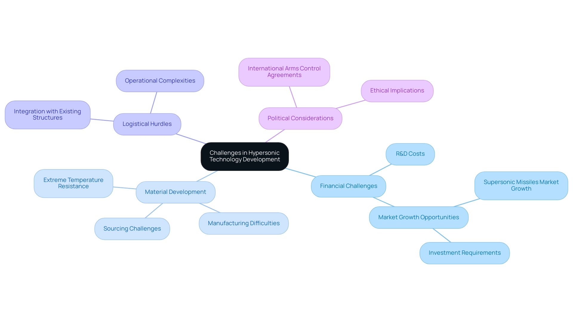 The central node represents the overall challenges, with branches indicating the four main categories: Financial, Material, Logistical, and Political considerations.