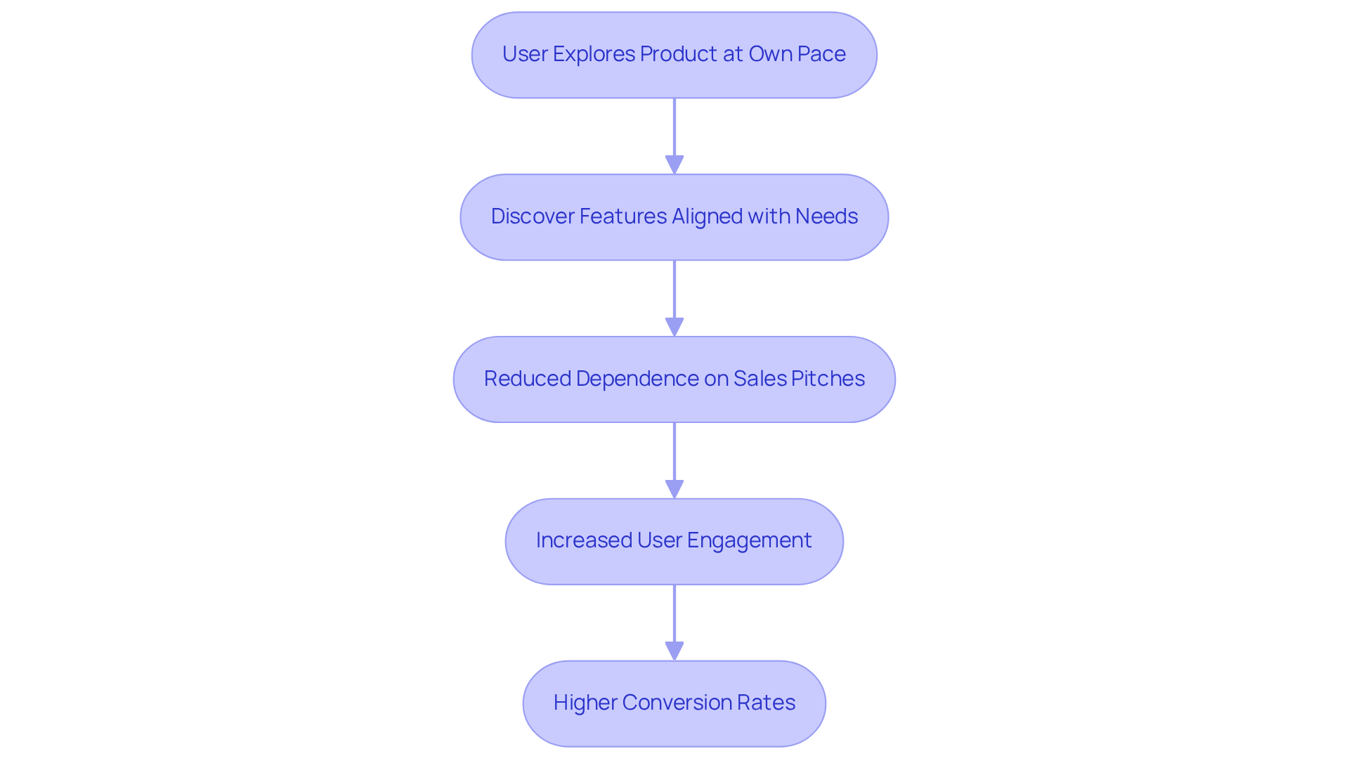 This flowchart shows how users interact with the product tours. Each step illustrates how exploration leads to understanding and ultimately boosts conversion rates.