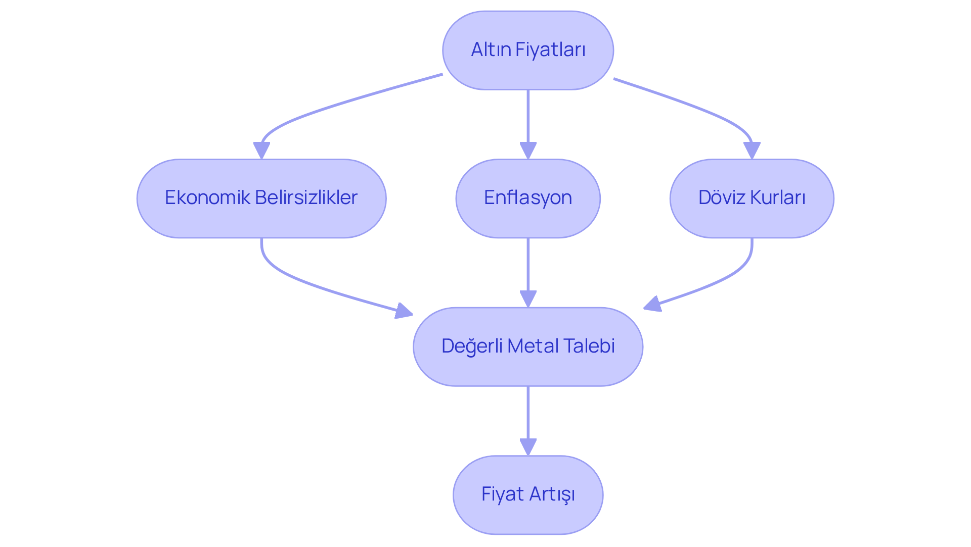 Bu akış diyagramında, altın fiyatlarını etkileyen ana faktörleri ve bu faktörlerin sonuçlarını takip edebilirsiniz. Her kutu bir faktörü temsil eder ve oklar, bu faktörlerin nasıl birbirine bağlı olduğunu gösterir.