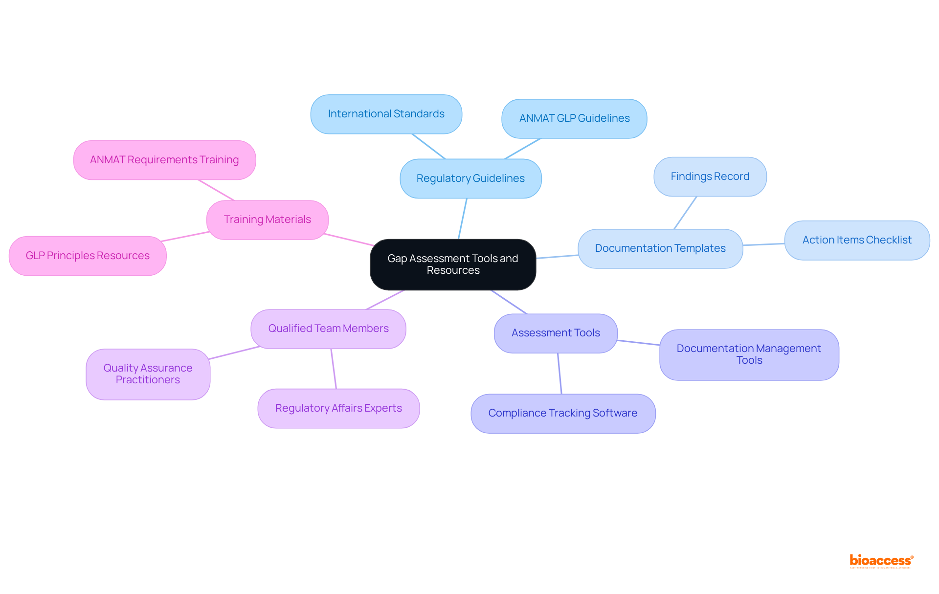 The center represents the overall goal of the gap assessment, while the branches illustrate the specific tools and resources needed to achieve that goal. Each branch provides a key area of focus, showing how they work together to ensure compliance.