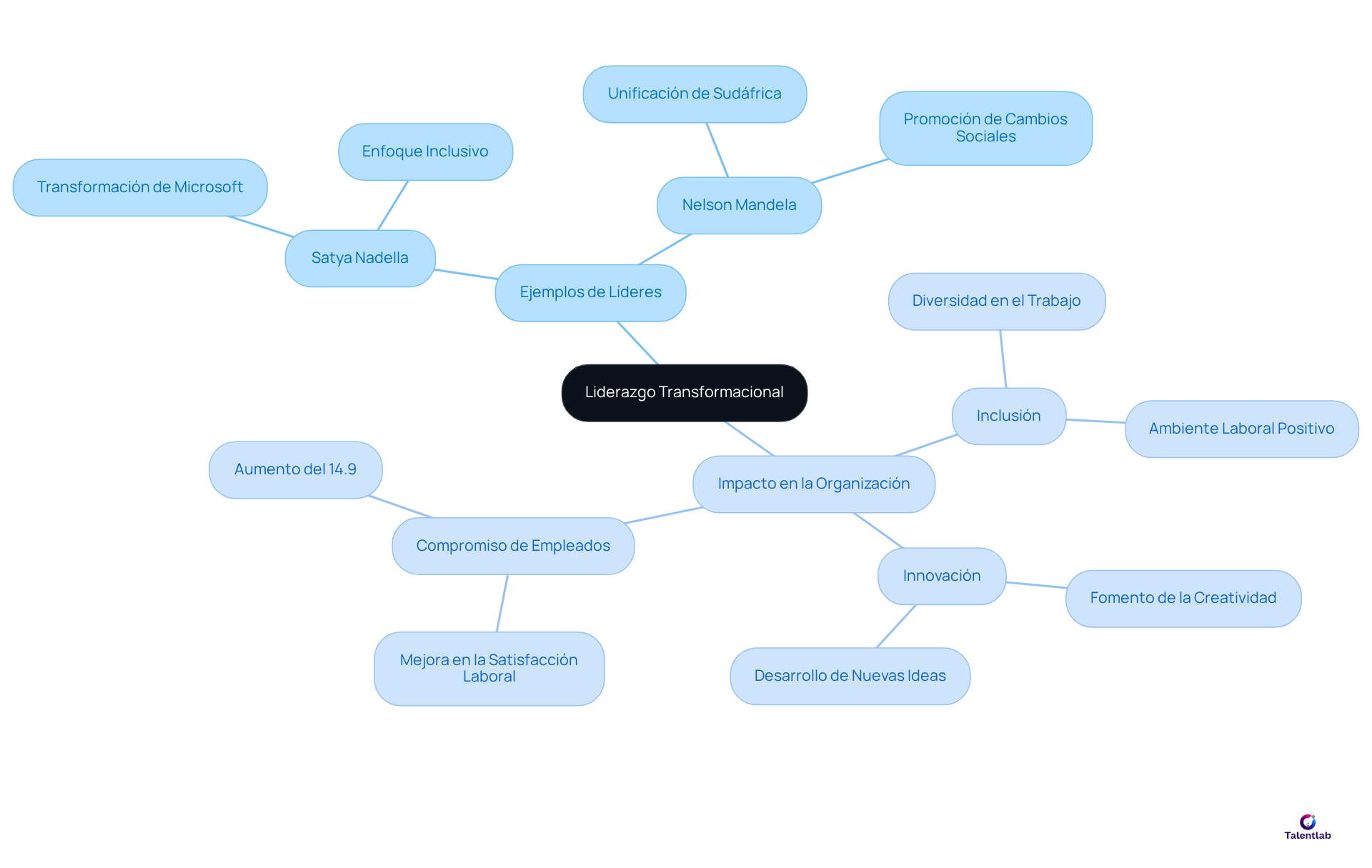 Este mapa muestra cómo diferentes líderes transformacionales han influido en sus organizaciones y en la sociedad. Cada rama representa un aspecto del liderazgo y su impacto, ayudándote a ver cómo se conectan las ideas y ejemplos.