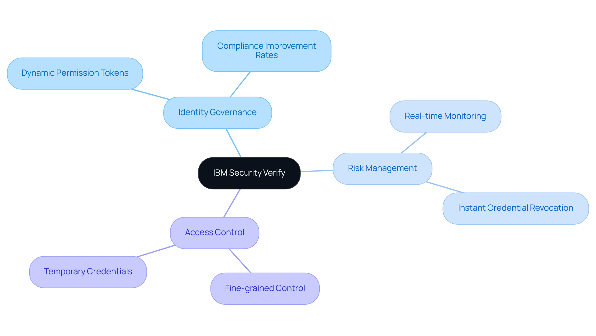 The central node represents the IBM Security Verify platform, while the branches show its key components and metrics. Each color-coded branch helps you see how different aspects contribute to the overall solution.