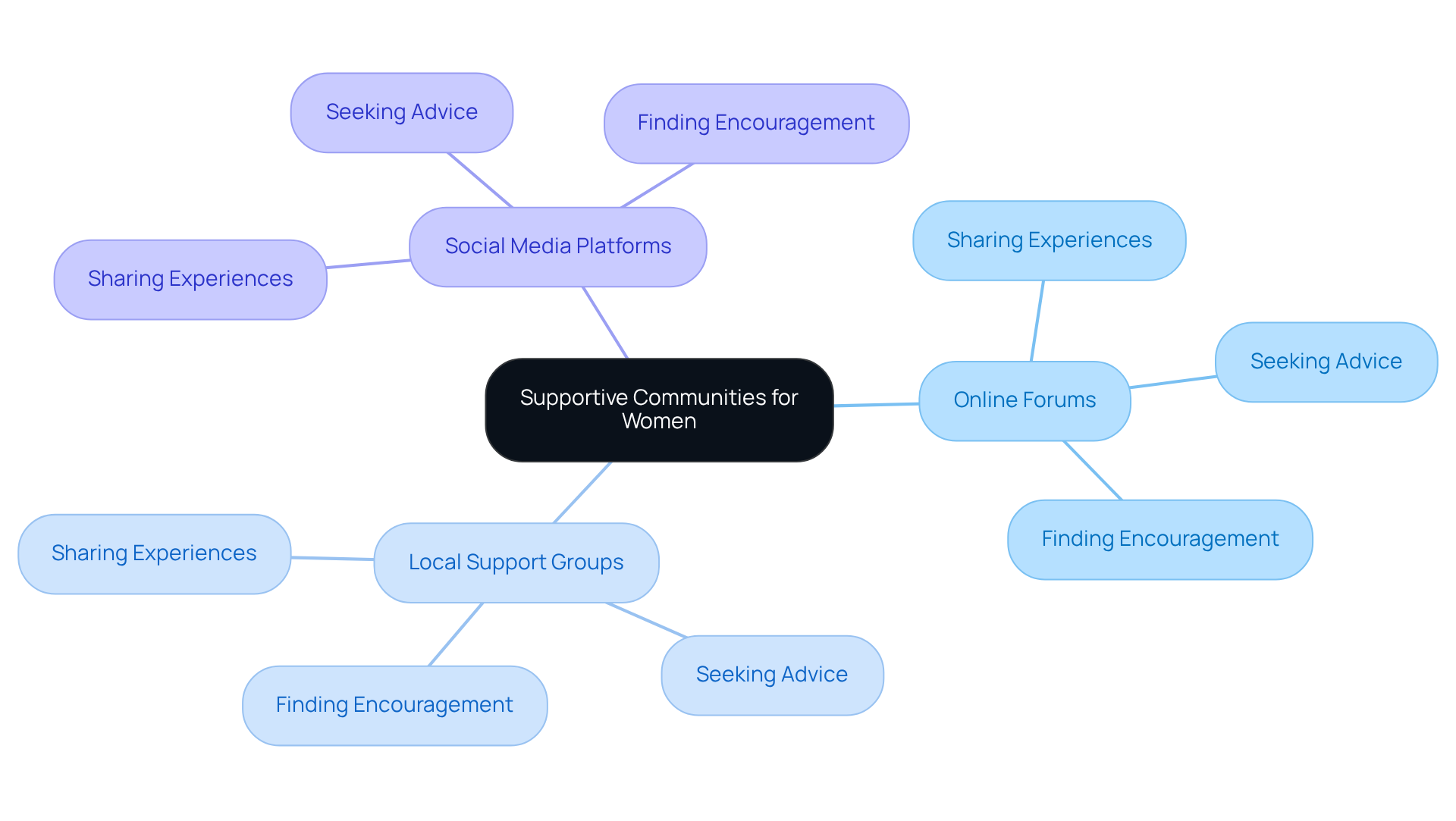 This mindmap shows how different types of supportive communities can help women facing Hashimoto's and menopause. Each branch represents a type of community, and the sub-branches highlight the benefits of connecting with others. Follow the branches to see how these connections can enhance your wellness journey.