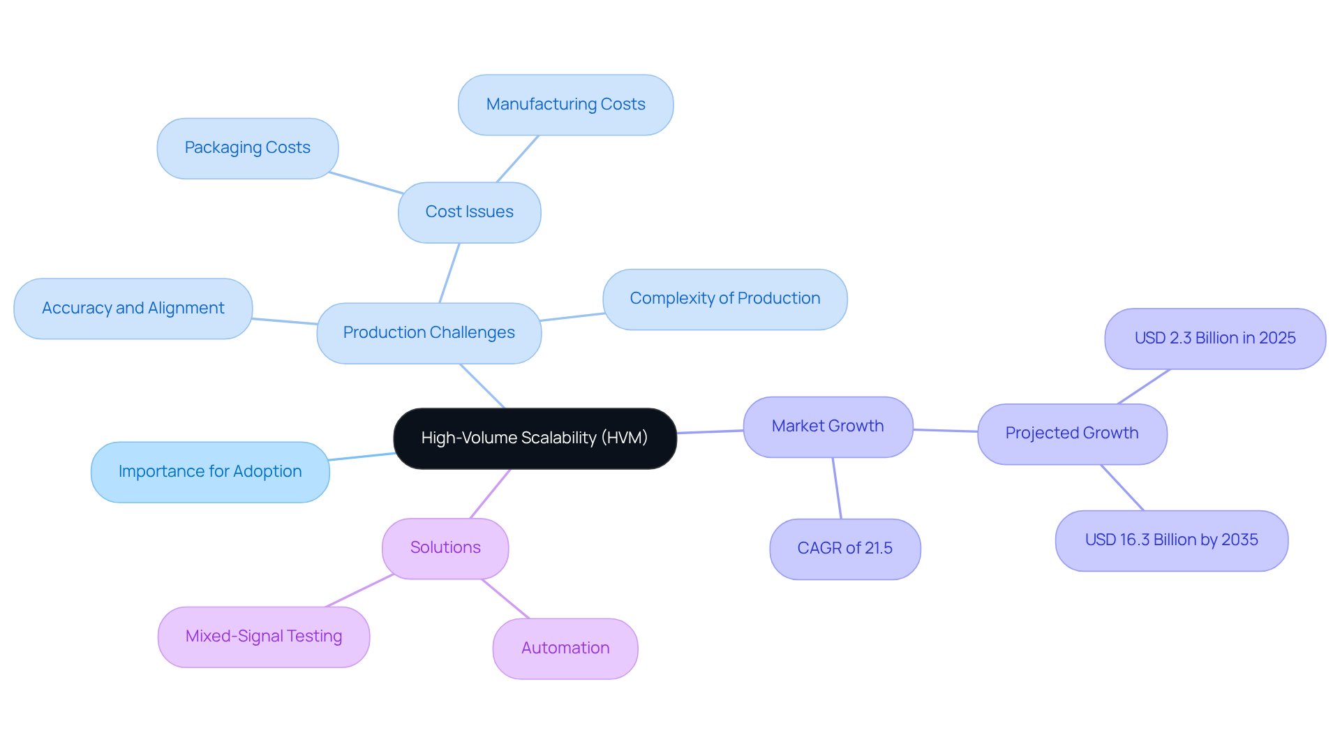 The central node represents the main topic, while branches show related areas of importance, challenges, and potential solutions. Each color-coded branch helps you navigate through the complexities of HVM and its impact on the optical industry.