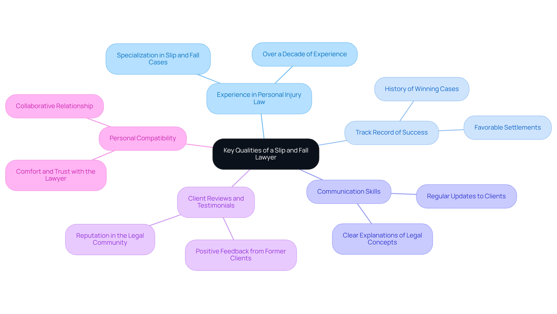 The center represents the main topic, while the branches show the essential qualities to look for in a lawyer. Each quality is important for ensuring you choose the right legal representation.