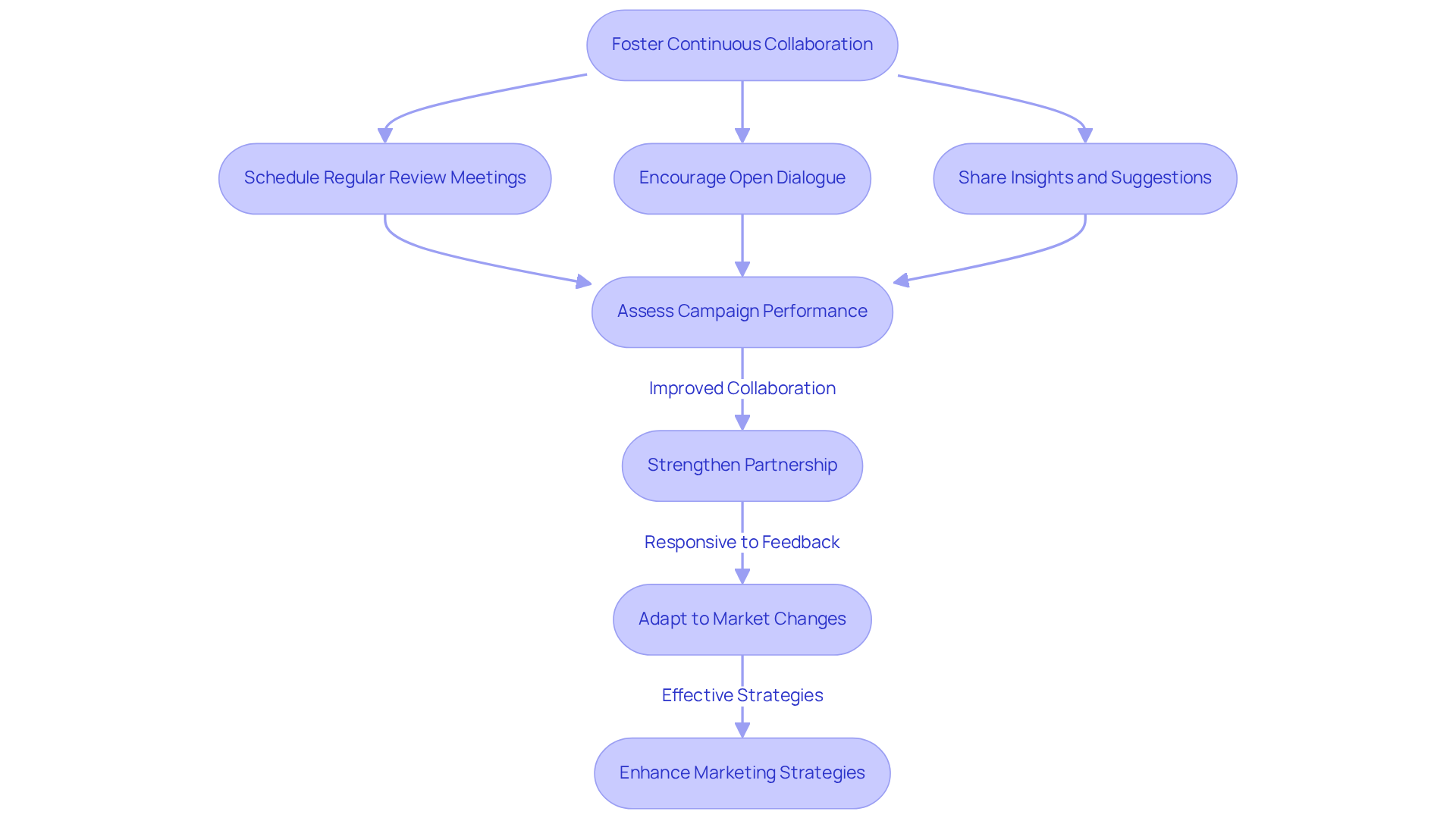 Follow the arrows to see how each step builds on the previous one, leading to a stronger partnership and more effective marketing strategies.