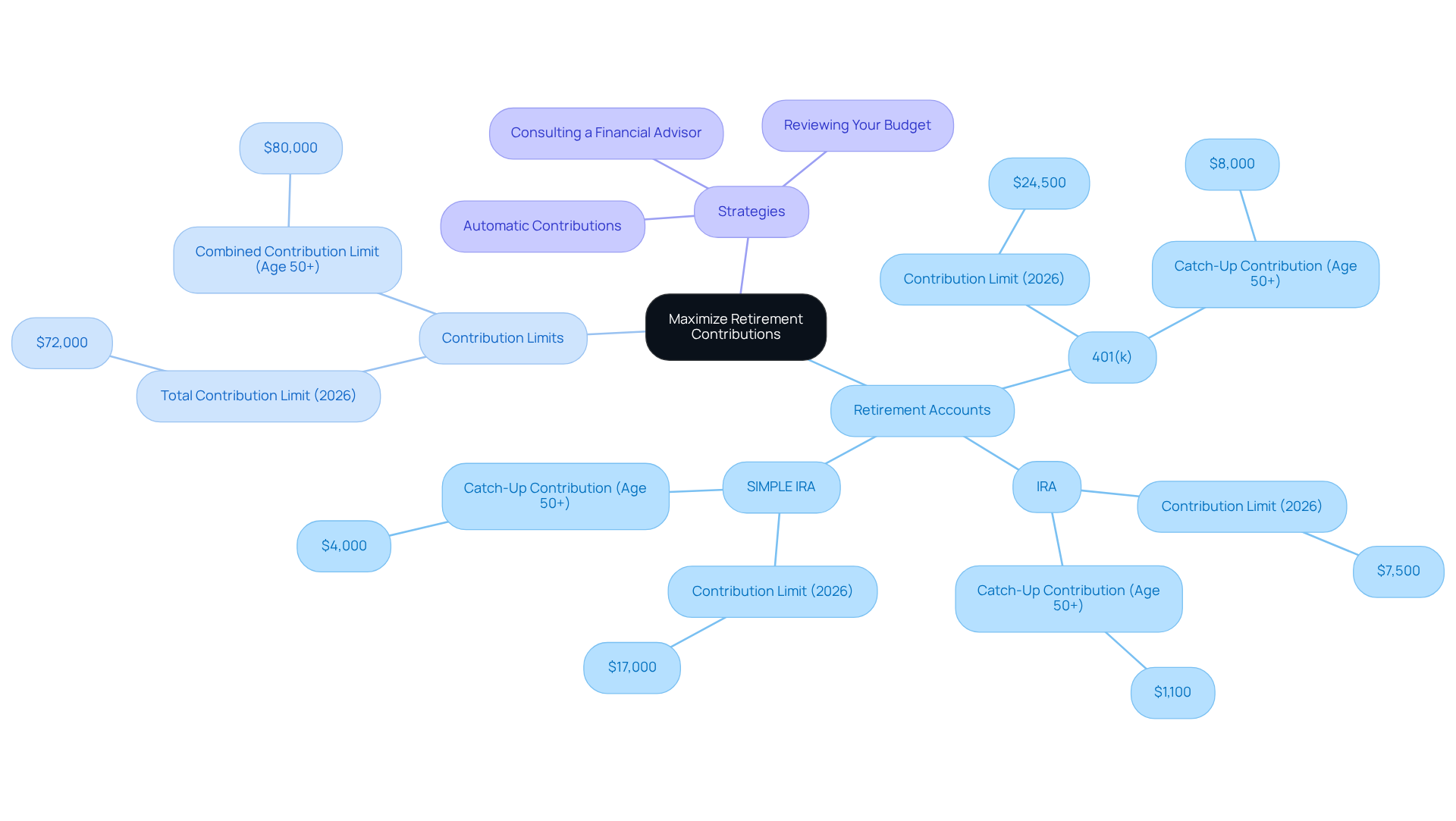 This mindmap starts with the main idea of maximizing retirement contributions at the center. From there, you can explore different types of retirement accounts, their contribution limits, and strategies to help families save more effectively. Each branch represents a key area, making it easy to see how everything connects. This mindmap starts with the main idea of maximizing retirement contributions at the center. From there, you can explore different types of retirement accounts, their contribution limits, and strategies to help families save more effectively. Each branch represents a key area, making it easy to see how everything connects.