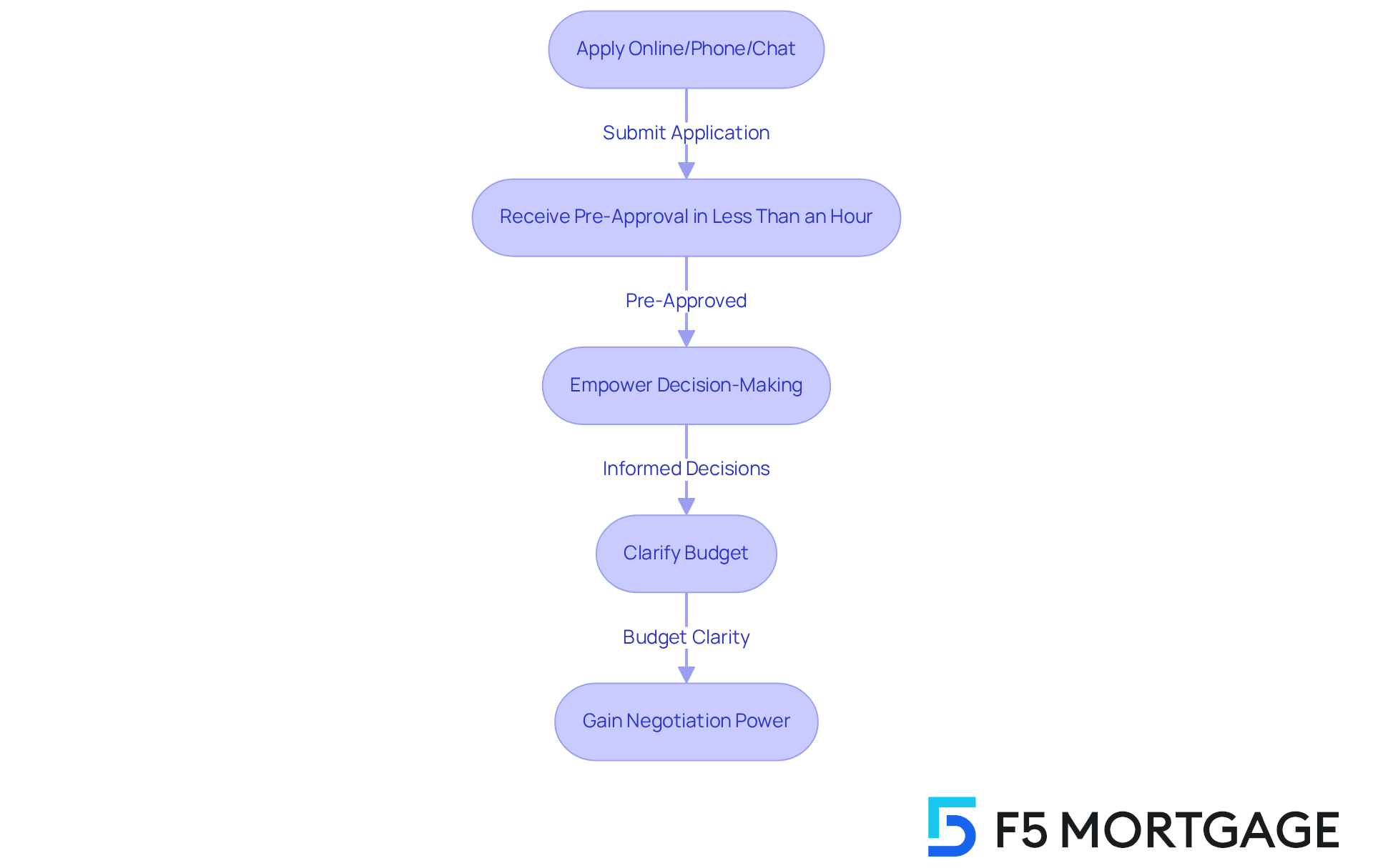 Each box represents a crucial step in getting pre-approved for a mortgage. Follow the arrows to see how fast decisions lead to better outcomes for homebuyers.