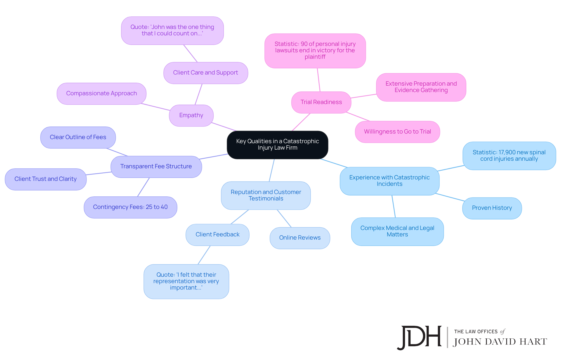 The central node represents the main topic. Each branch shows a quality to look for in a law firm, with sub-branches providing details or examples that illustrate why these qualities are important. The central node represents the main topic. Each branch shows a quality to look for in a law firm, with sub-branches providing details or examples that illustrate why these qualities are important.
