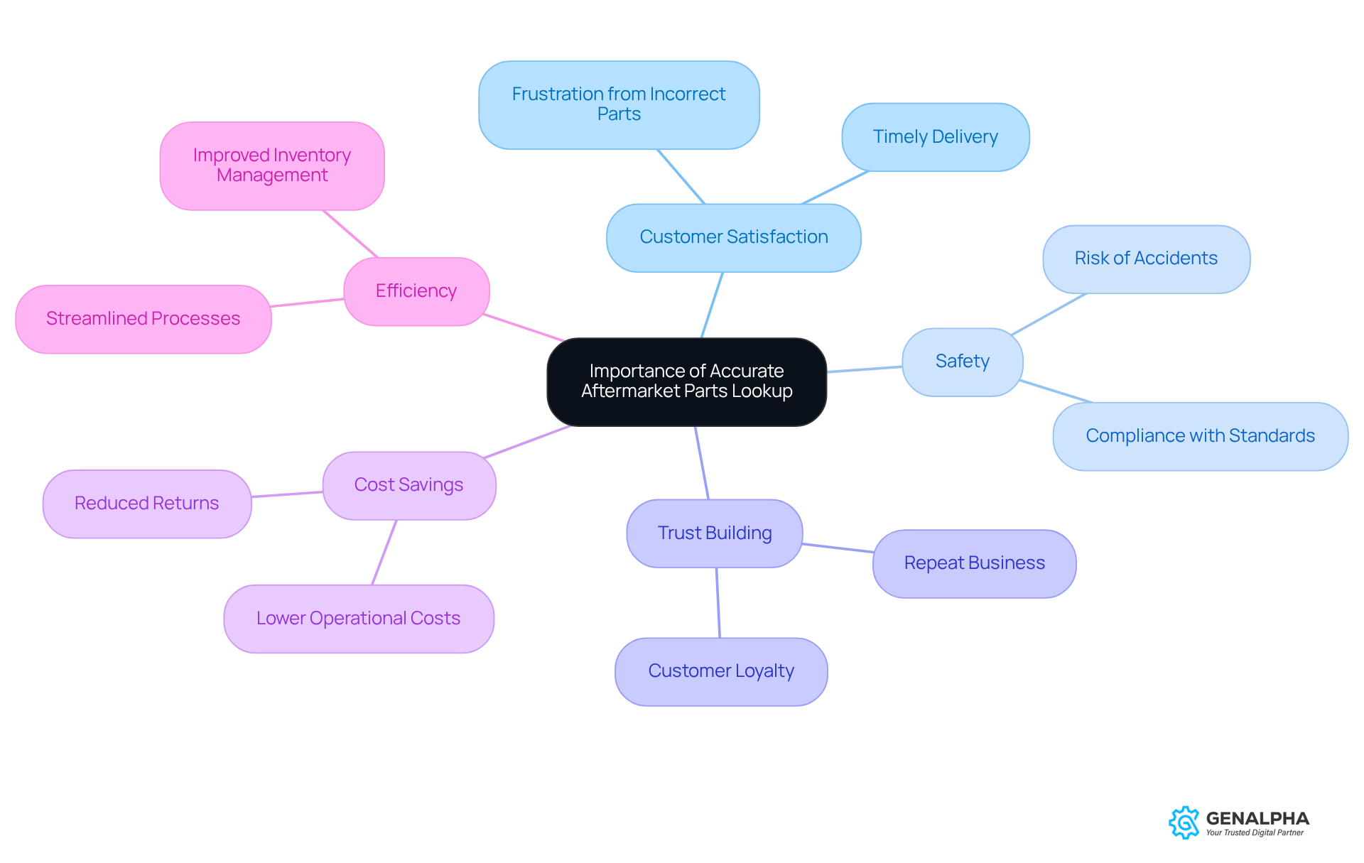 This mindmap shows how accurate parts lookup affects various aspects of the business. Each branch represents a key theme, and the sub-branches provide more details. Follow the connections to see how everything ties together!