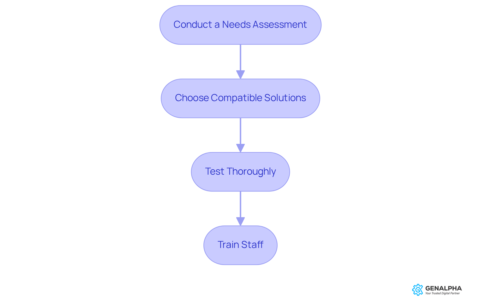 Follow the arrows to understand each step in integrating your e-commerce platform with ERP systems. Each box represents a crucial action to ensure a smooth integration process. Follow the arrows to understand each step in integrating your e-commerce platform with ERP systems. Each box represents a crucial action to ensure a smooth integration process.