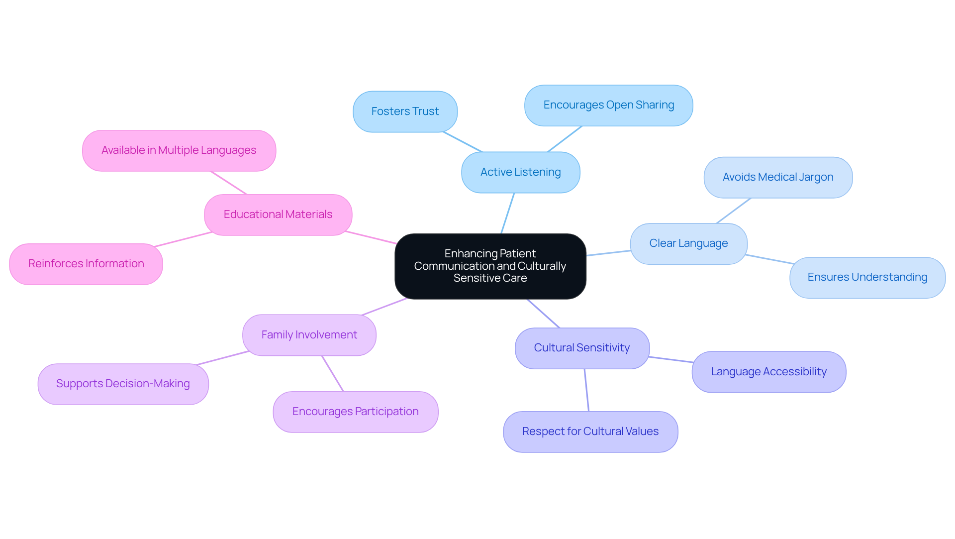 The central node represents the main goal of enhancing communication and care. Each branch highlights a specific practice that contributes to this goal, showing how they work together to improve patient experiences. The central node represents the main goal of enhancing communication and care. Each branch highlights a specific practice that contributes to this goal, showing how they work together to improve patient experiences.