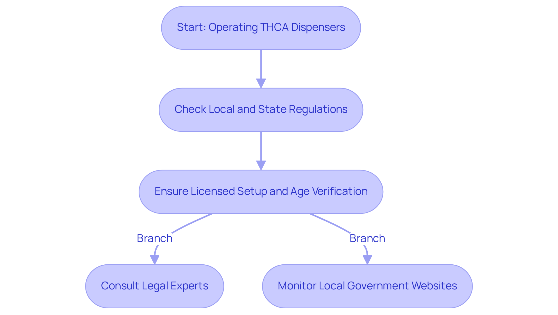 Follow the flow from the start to see the steps needed for compliance. Each box represents an action you should take — stay in the loop to avoid any legal issues!