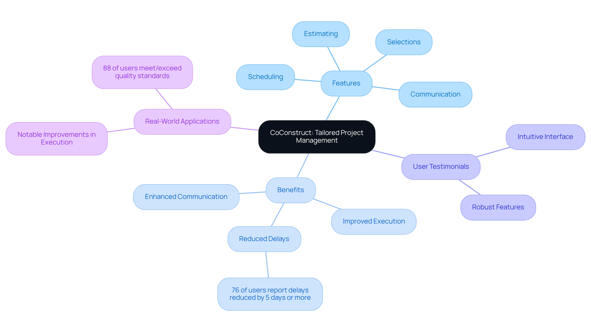 The center represents CoConstruct, with branches showing its features and benefits. Each branch connects to specific aspects that illustrate how the software improves project management and quality control.