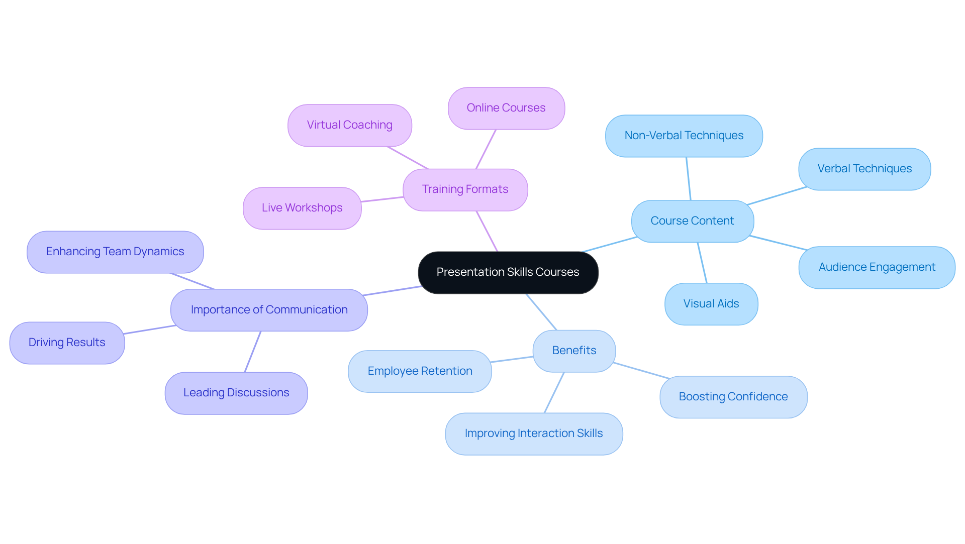 The central node represents the main topic of presentation skills courses. Each branch highlights a key area of focus, with further details provided in the sub-branches. This structure helps you see how different elements of the course connect and contribute to effective communication.