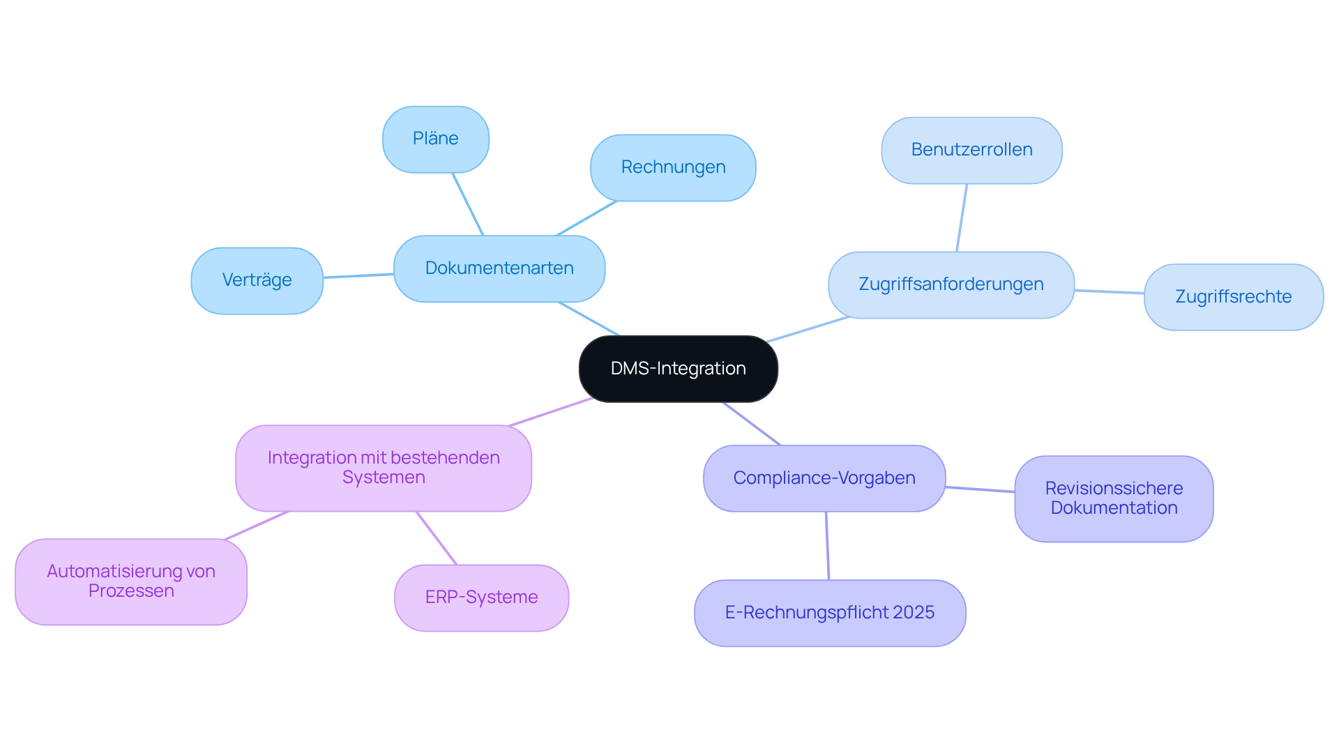 Der zentrale Knoten zeigt das Hauptthema der DMS-Integration. Die Äste repräsentieren die verschiedenen Aspekte, die berücksichtigt werden müssen, und die Unteräste bieten spezifische Informationen oder Beispiele zu jedem Aspekt.