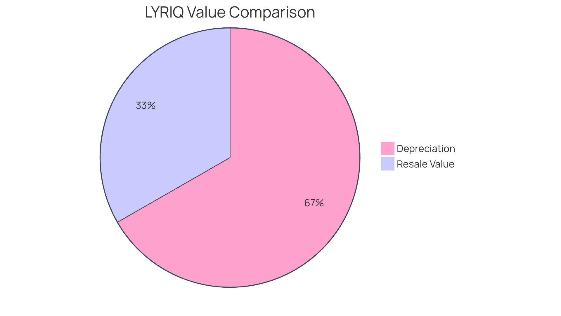 This pie chart shows how the Cadillac LYRIQ's estimated resale value compares to the average depreciation of electric vehicles. The larger segment represents the depreciation, while the smaller segment shows the LYRIQ's retained value, highlighting its appeal as a wise investment. This pie chart shows how the Cadillac LYRIQ's estimated resale value compares to the average depreciation of electric vehicles. The larger segment represents the depreciation, while the smaller segment shows the LYRIQ's retained value, highlighting its appeal as a wise investment.