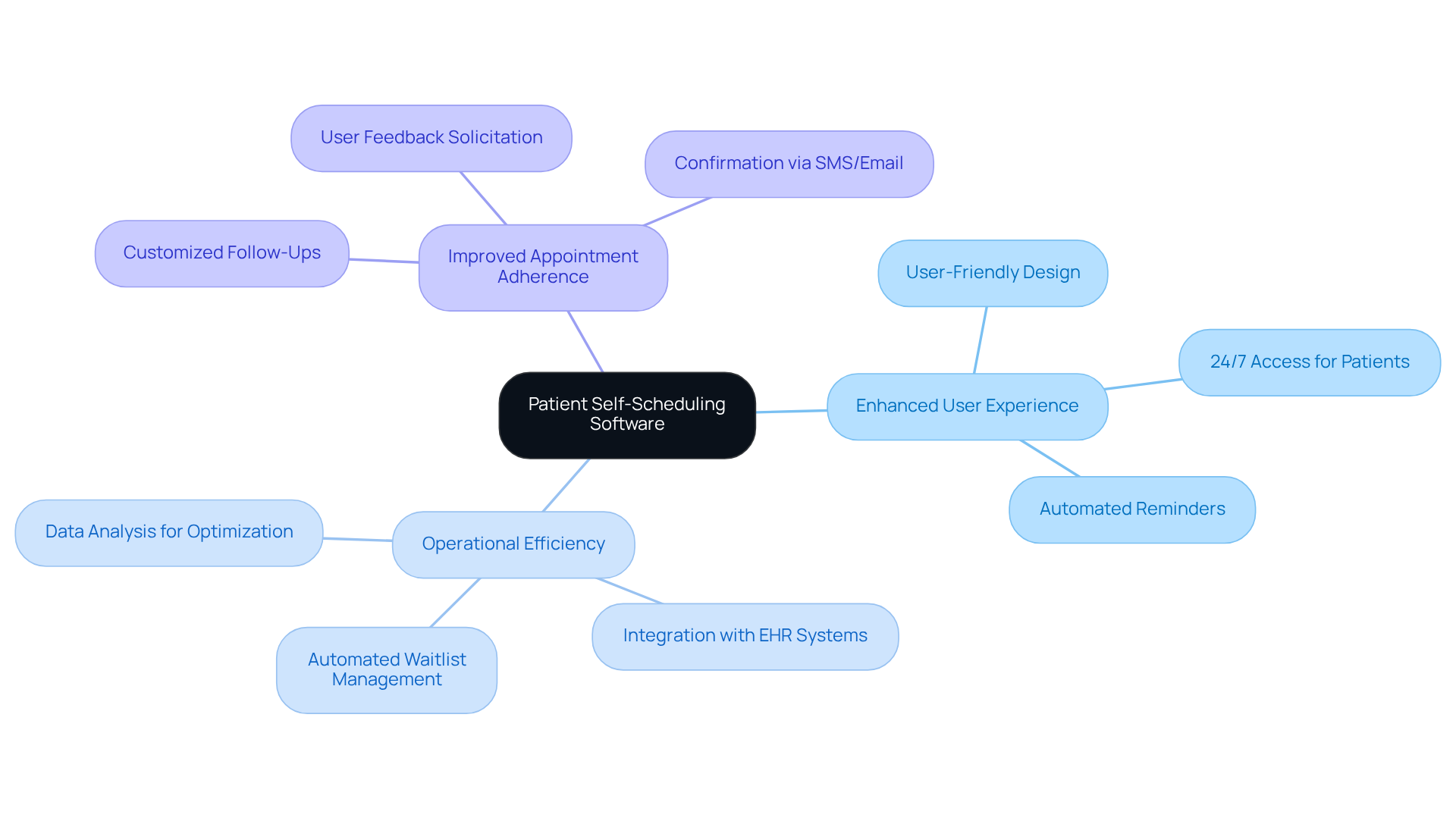 This mindmap starts with the central idea of patient self-scheduling software. Each branch represents a key benefit, and the sub-branches detail specific strategies to achieve those benefits. Follow the branches to see how each strategy contributes to improving patient care and operational effectiveness. This mindmap starts with the central idea of patient self-scheduling software. Each branch represents a key benefit, and the sub-branches detail specific strategies to achieve those benefits. Follow the branches to see how each strategy contributes to improving patient care and operational effectiveness.