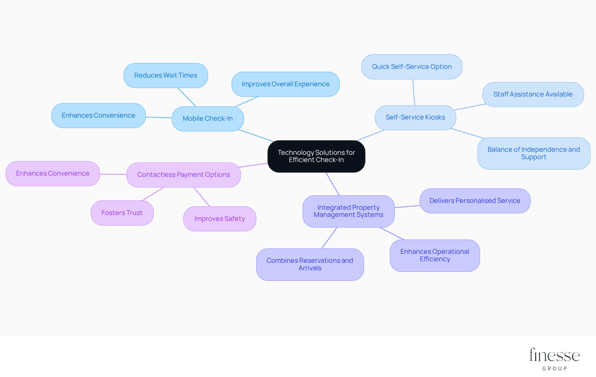 Start in the center with the main goal of improving check-in. Each branch represents a different technology solution, showing how they enhance the guest experience. The sub-branches detail specific benefits of each solution.
