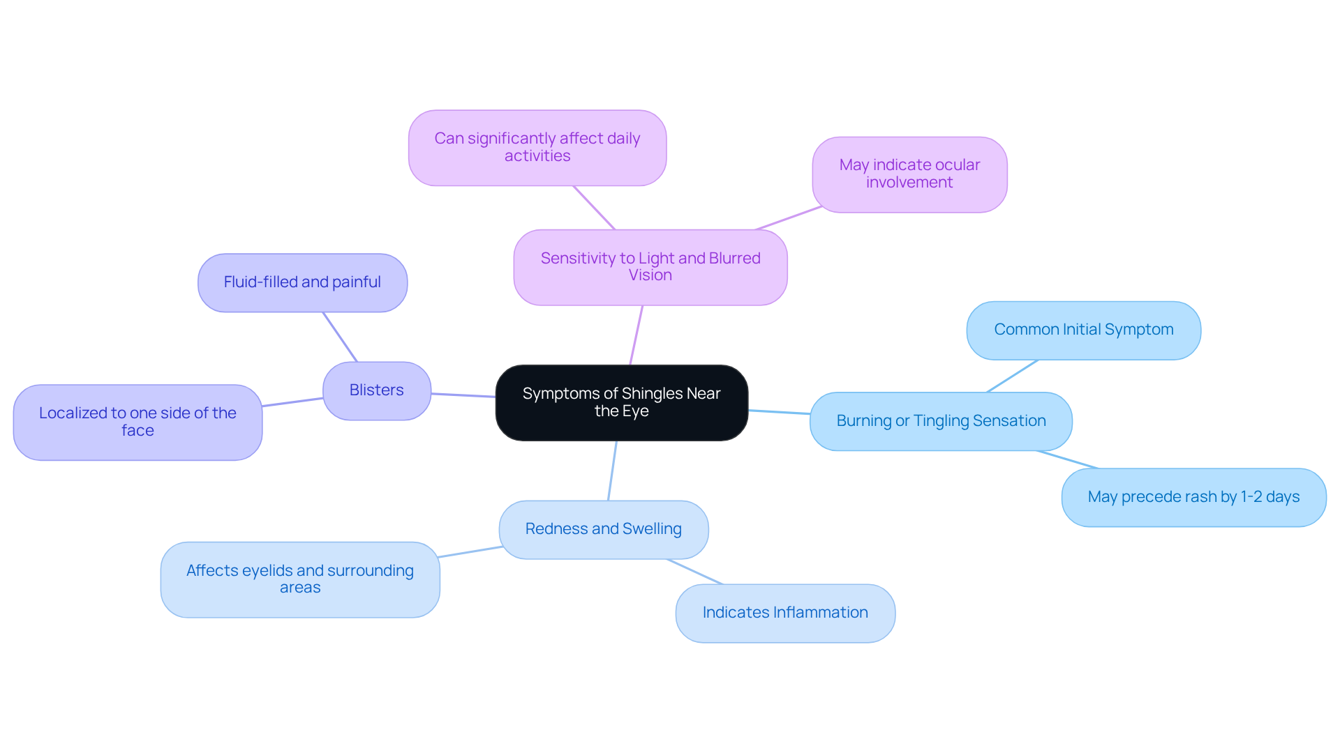 The central node represents the main topic, while the branches show different symptoms. Each symptom can have additional details, helping you understand what to look for if you suspect shingles near your eye.