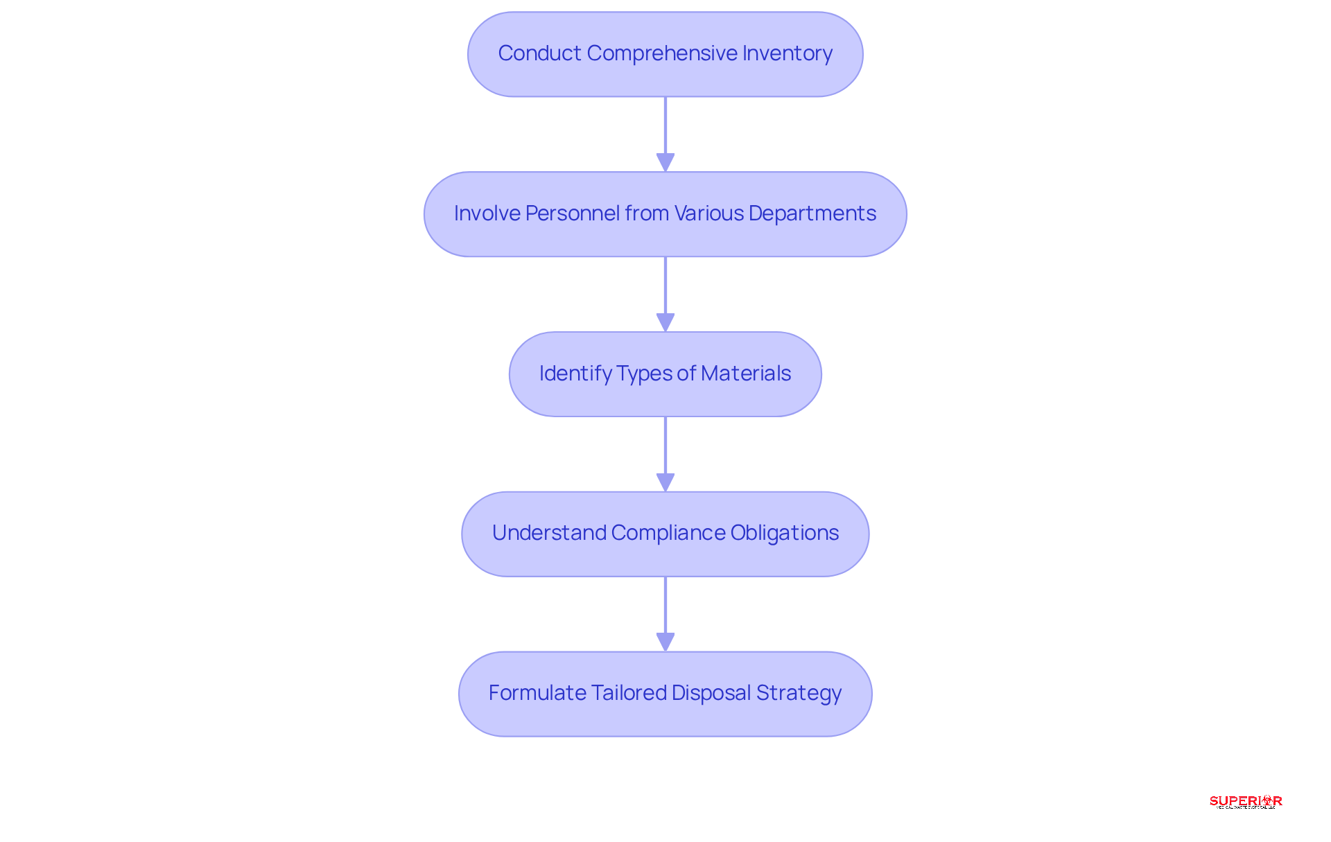 Follow the arrows to see how each step leads to the next in evaluating disposal needs. Each box represents a crucial part of the process, from inventorying records to creating a disposal strategy.