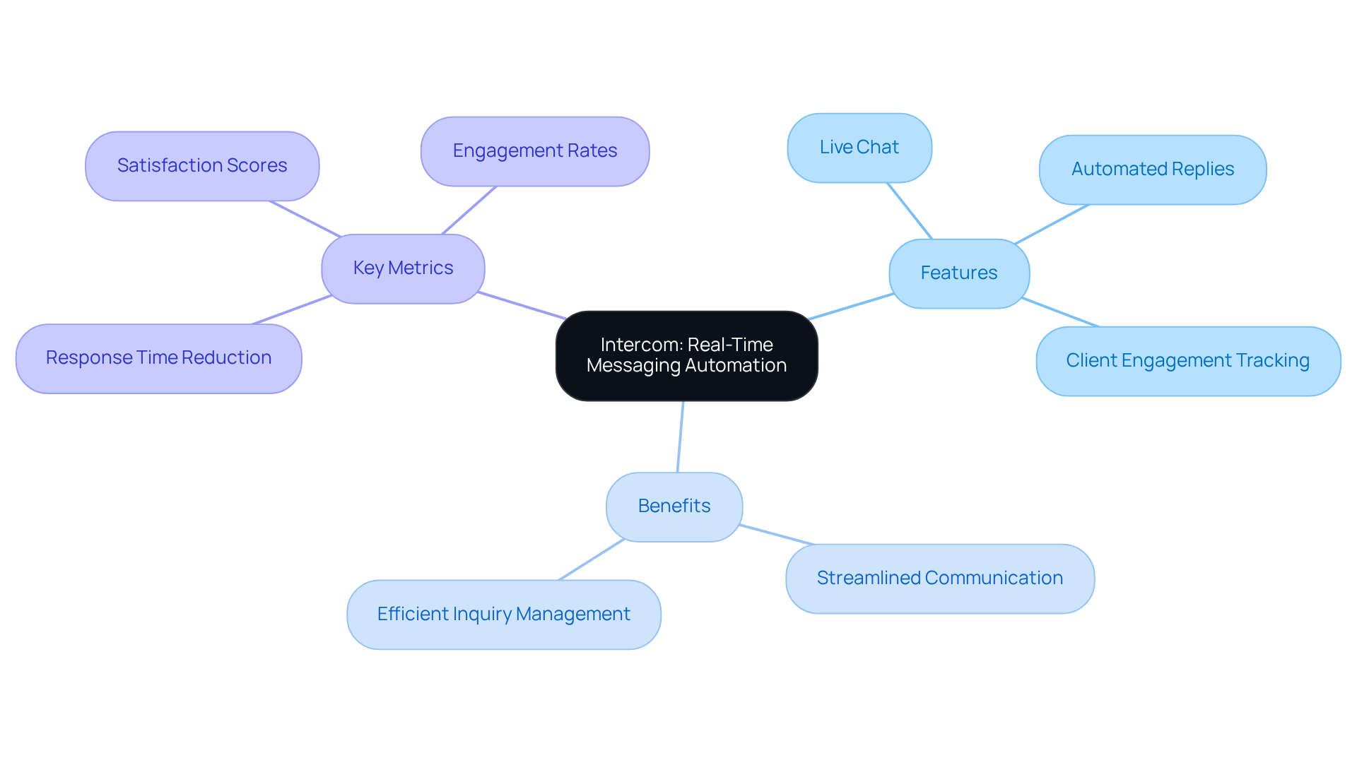 The central node represents Intercom, while the branches show its features, benefits, and key metrics. Each branch helps illustrate how these elements contribute to improving customer interactions.