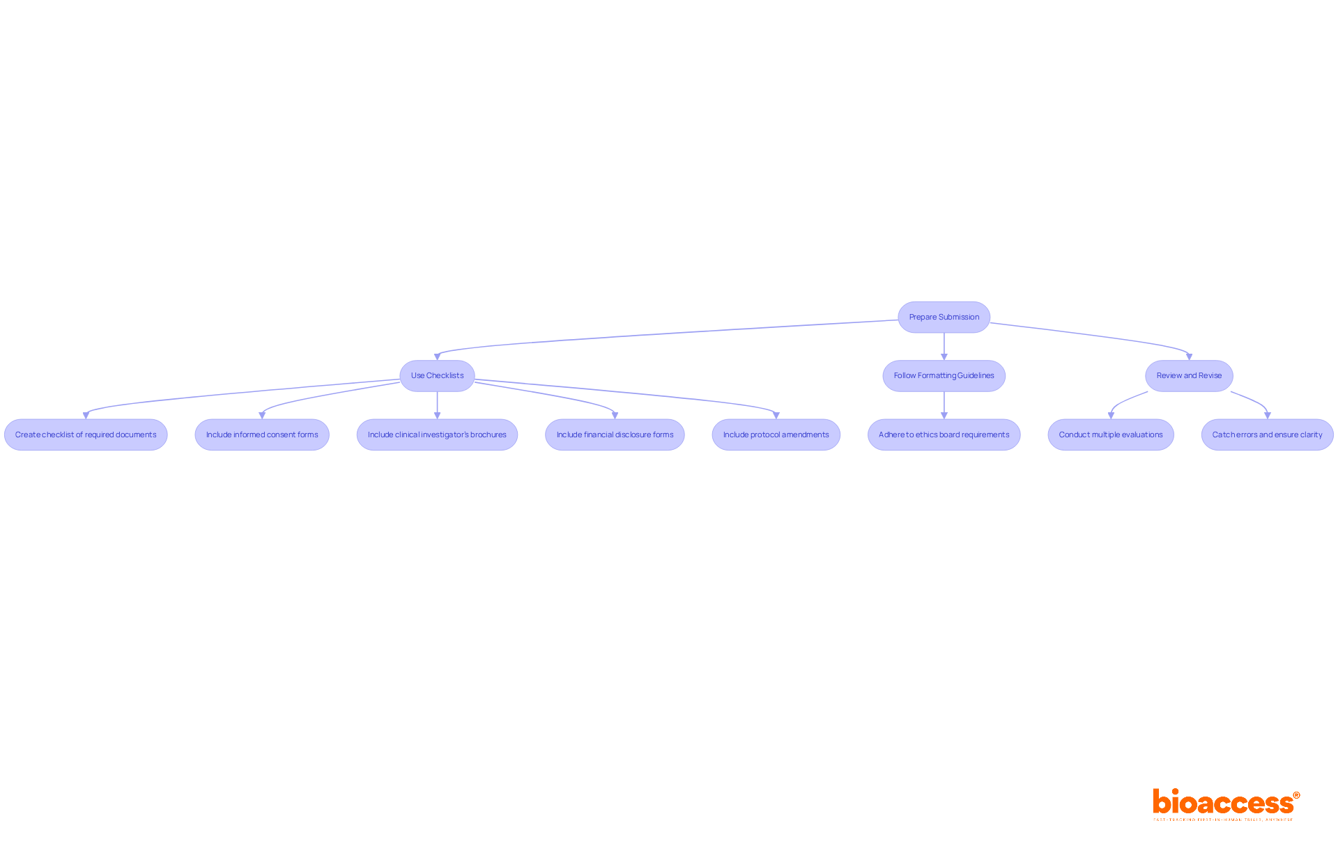 Each box represents a step in the submission preparation process. Follow the arrows to see how to move from one step to the next, ensuring you cover all necessary actions for a successful proposal.