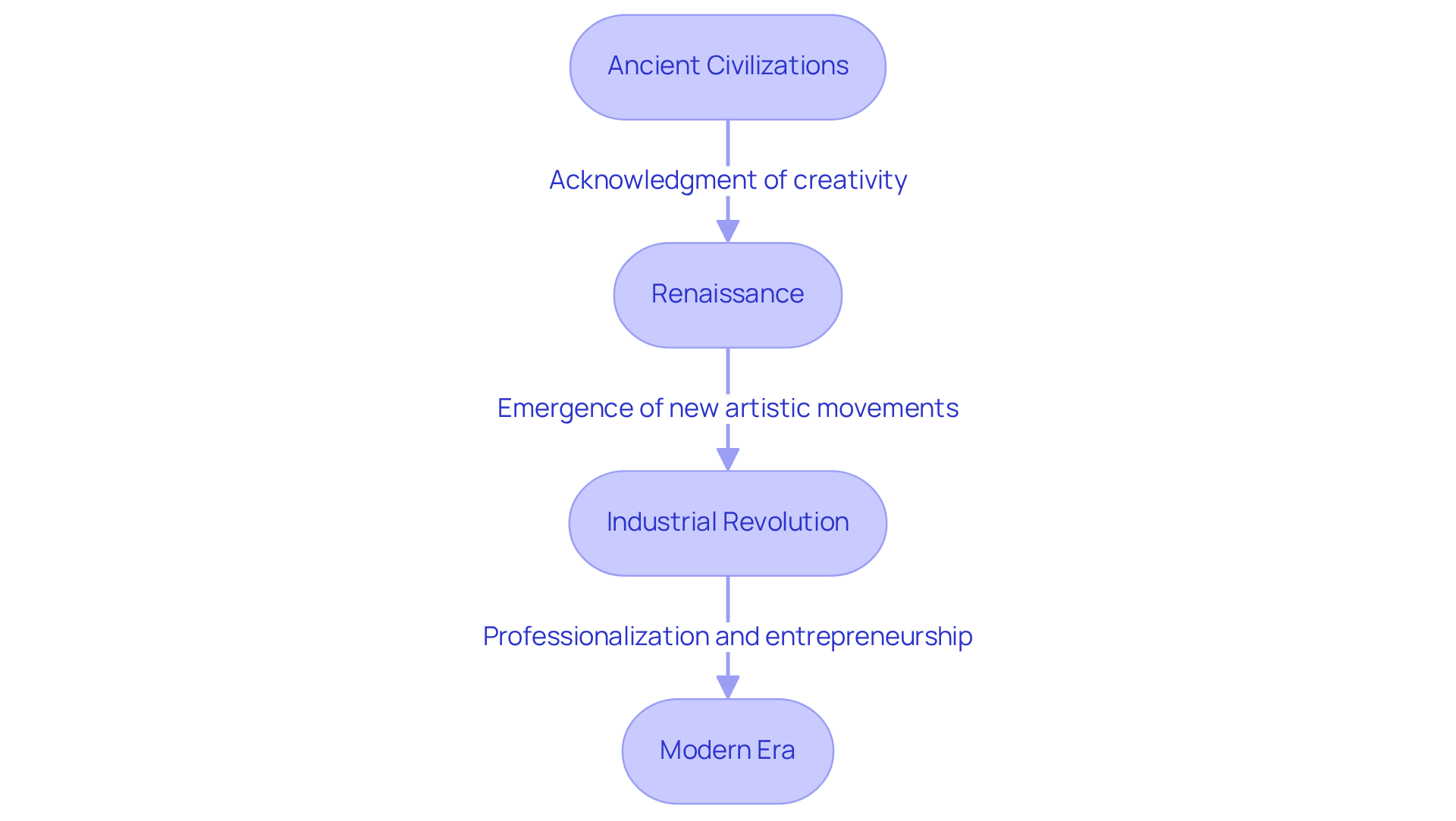 Each box represents a significant period in the history of artist jobs. Follow the arrows to see how roles have transformed through time, from craftsmen to modern entrepreneurs. Each box represents a significant period in the history of artist jobs. Follow the arrows to see how roles have transformed through time, from craftsmen to modern entrepreneurs.