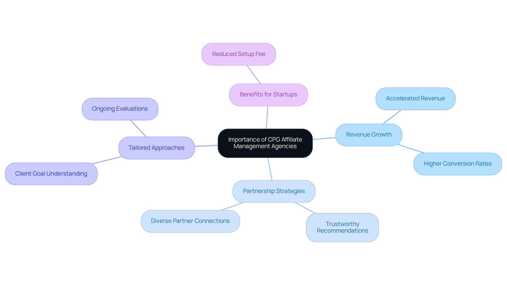 This mindmap shows how CPG affiliate management agencies like Surge help companies grow. Start at the center to see the main idea, then follow the branches to explore how they contribute to revenue growth, partnership strategies, tailored approaches, and specific benefits for startups. This mindmap shows how CPG affiliate management agencies like Surge help companies grow. Start at the center to see the main idea, then follow the branches to explore how they contribute to revenue growth, partnership strategies, tailored approaches, and specific benefits for startups.