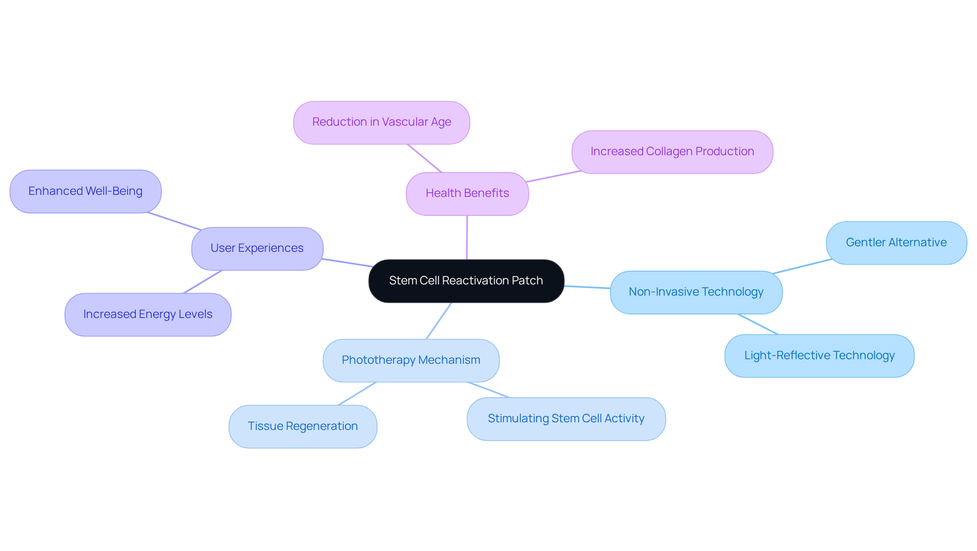 This mindmap illustrates the stem cell reactivation patch and its various aspects. Start at the center with the main concept, then follow the branches to explore its non-invasive technology, how it works, user feedback, and the health benefits it offers. This mindmap illustrates the stem cell reactivation patch and its various aspects. Start at the center with the main concept, then follow the branches to explore its non-invasive technology, how it works, user feedback, and the health benefits it offers.