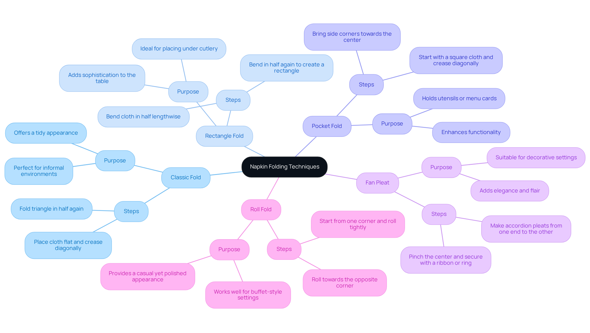 The central node represents the overall theme of napkin folding, while each branch shows a specific technique. Follow the branches to learn about each fold's steps and how they can enhance your dining experience. The central node represents the overall theme of napkin folding, while each branch shows a specific technique. Follow the branches to learn about each fold's steps and how they can enhance your dining experience.