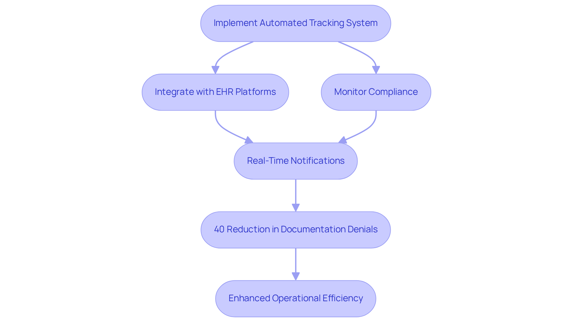 Follow the flow from implementing the system to see how it integrates with existing platforms, monitors compliance, and ultimately leads to fewer denials and better efficiency.