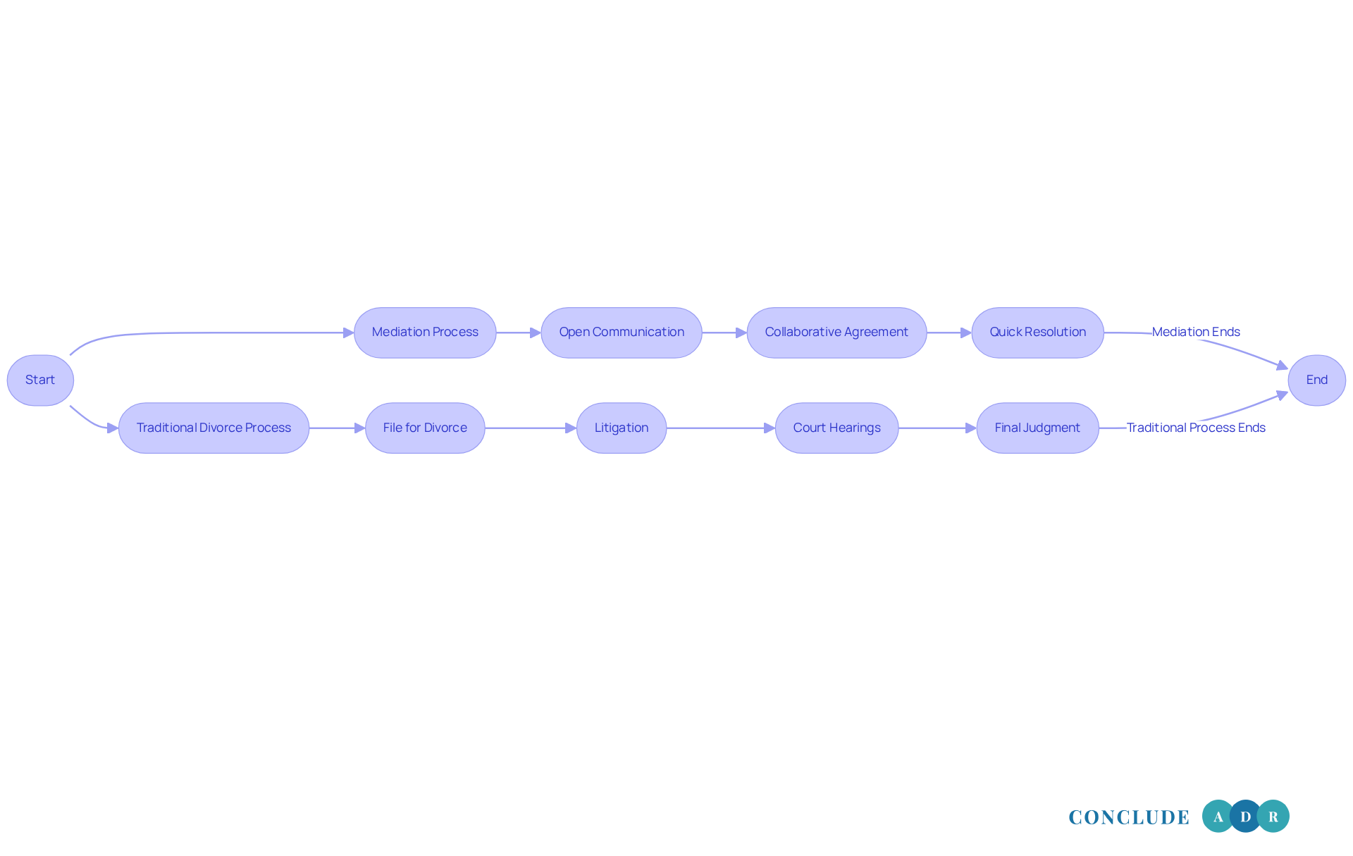 The flowchart illustrates the paths for each divorce option. Follow the arrows to see how mediation offers a quicker, more empathetic route compared to the lengthy traditional process.