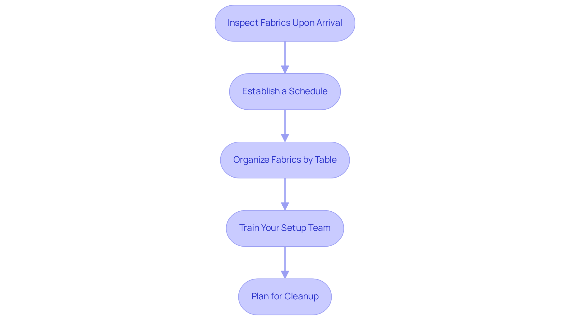 Each box represents a crucial step in preparing for your event. Follow the arrows to see how to effectively manage linens from inspection to cleanup. Each box represents a crucial step in preparing for your event. Follow the arrows to see how to effectively manage linens from inspection to cleanup.