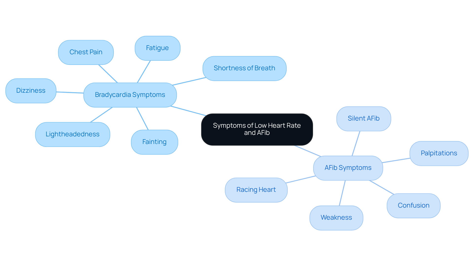 The central node represents the overall topic, while the branches show specific symptoms related to low heart rate and AFib. Each symptom is a signal to pay attention to, especially for seniors, and understanding these can help in managing health better.