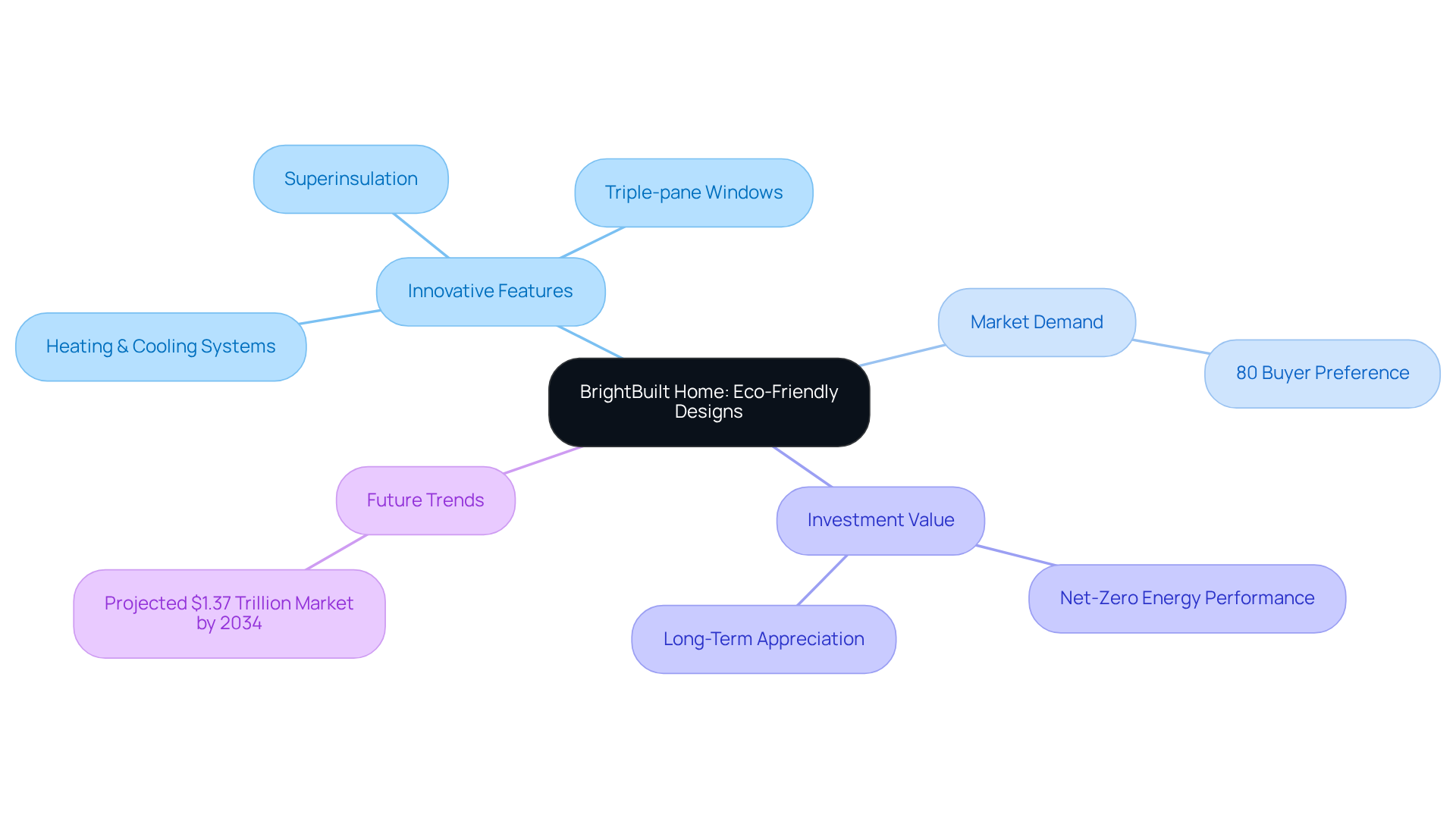 This mindmap shows the key elements of BrightBuilt Home's approach to innovative eco-friendly designs. Each branch highlights important features, market insights, and investment opportunities, helping potential investors see the big picture in sustainable living. This mindmap shows the key elements of BrightBuilt Home's approach to innovative eco-friendly designs. Each branch highlights important features, market insights, and investment opportunities, helping potential investors see the big picture in sustainable living.