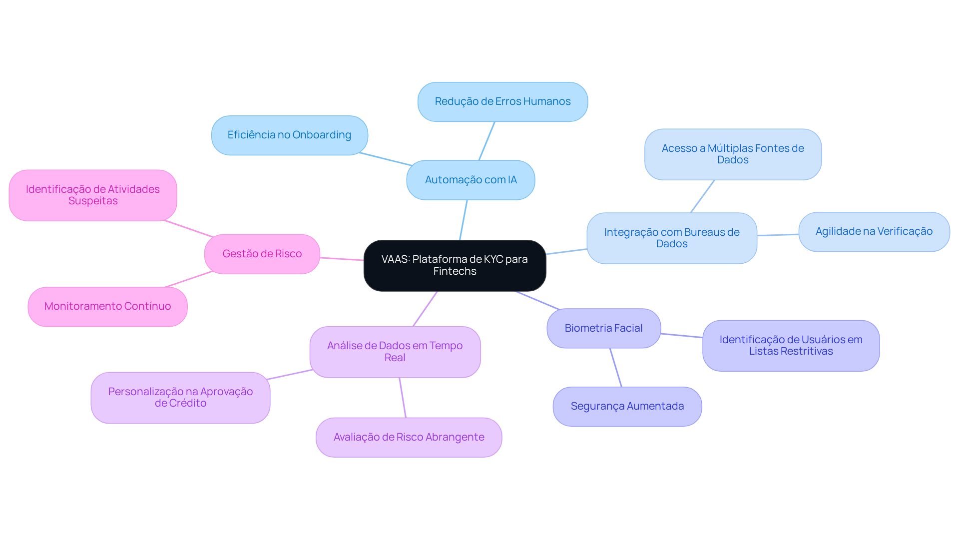 O centro representa a plataforma VAAS, e as ramificações mostram suas principais características e benefícios. Siga as linhas para entender como cada parte contribui para a eficiência e segurança no onboarding de clientes. O centro representa a plataforma VAAS, e as ramificações mostram suas principais características e benefícios. Siga as linhas para entender como cada parte contribui para a eficiência e segurança no onboarding de clientes.