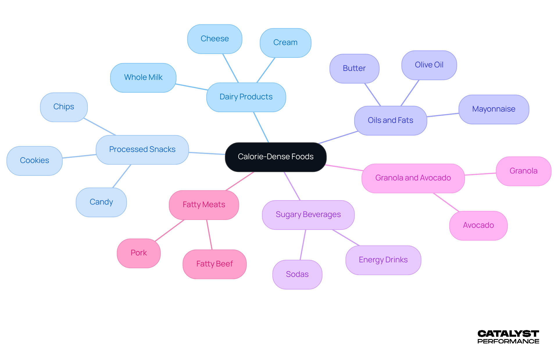 The central node represents the main topic of calorie-dense foods. Each branch shows a category of these foods, and the sub-branches list specific examples. This helps you see which foods to be mindful of in your diet. The central node represents the main topic of calorie-dense foods. Each branch shows a category of these foods, and the sub-branches list specific examples. This helps you see which foods to be mindful of in your diet.