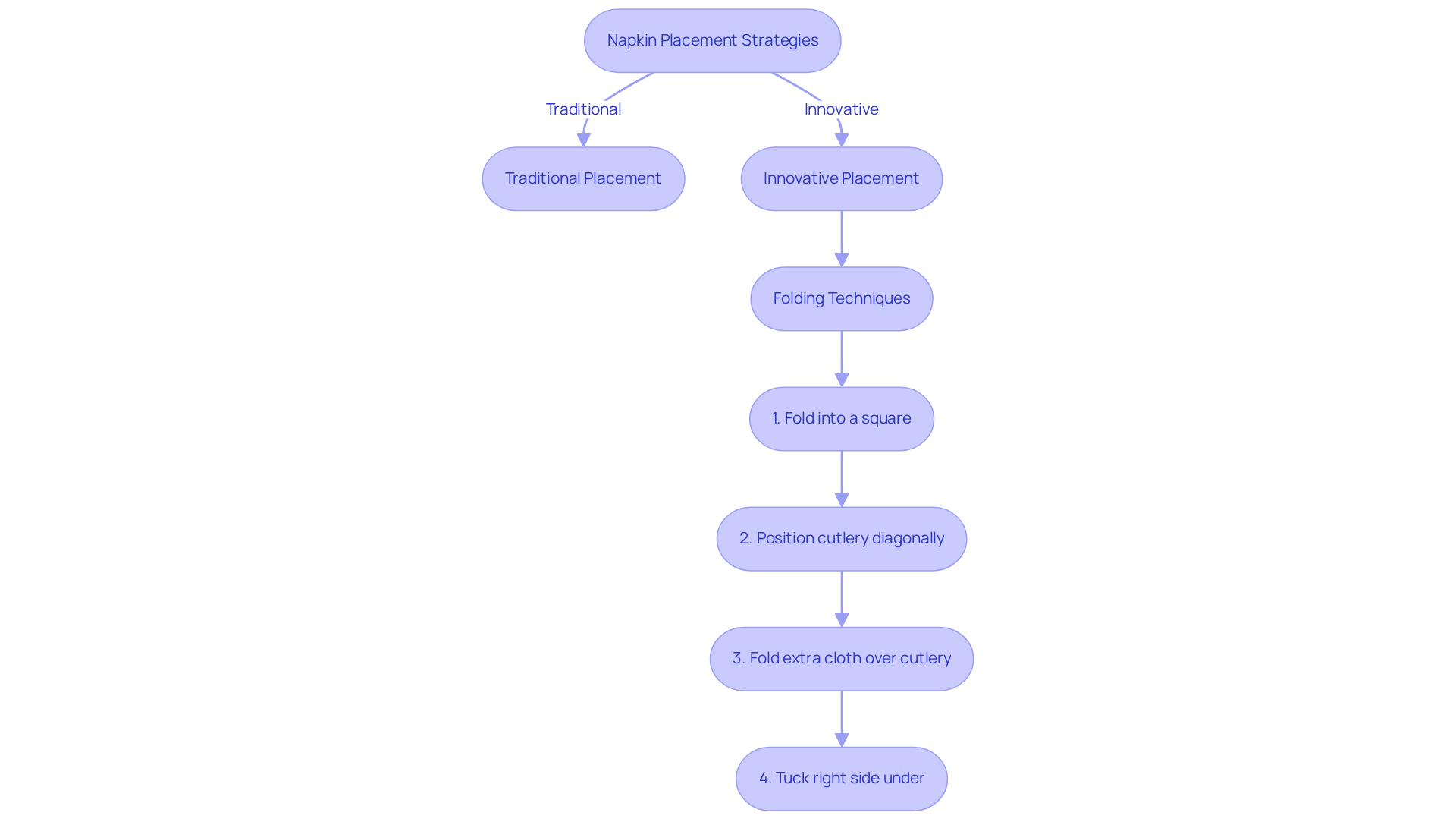 Follow the arrows to see how to fold and arrange your napkins. Each step guides you through the process, from traditional placements to creative folding techniques that enhance your table setting.