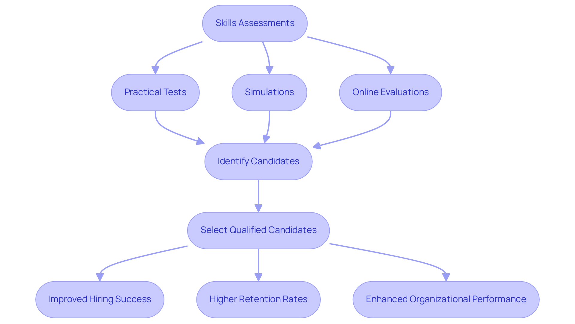 This flowchart shows how skills assessments work. Start at the top with the types of assessments, follow the arrows to see how they help identify and select candidates, and end with the positive outcomes for the organization. This flowchart shows how skills assessments work. Start at the top with the types of assessments, follow the arrows to see how they help identify and select candidates, and end with the positive outcomes for the organization.