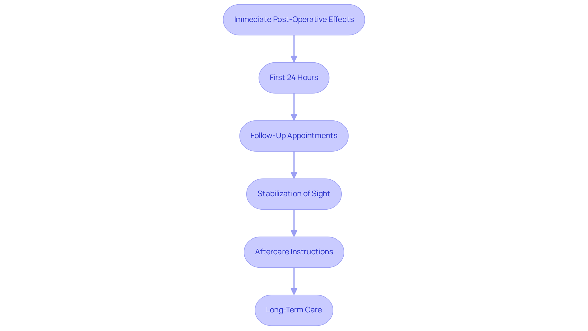 Este diagrama de flujo le guiará a través del proceso de recuperación tras la cirugía LASIK. Cada recuadro representa una etapa clave, y las flechas indican cómo avanzar de un paso a otro. ¡Siga estos pasos para asegurar una recuperación sin complicaciones y mantener la salud de sus ojos! This flowchart guides you through the recovery process after LASIK surgery. Each box represents a key stage, and the arrows show how you move from one step to the next. Follow these steps to ensure a smooth recovery and maintain your eye health!