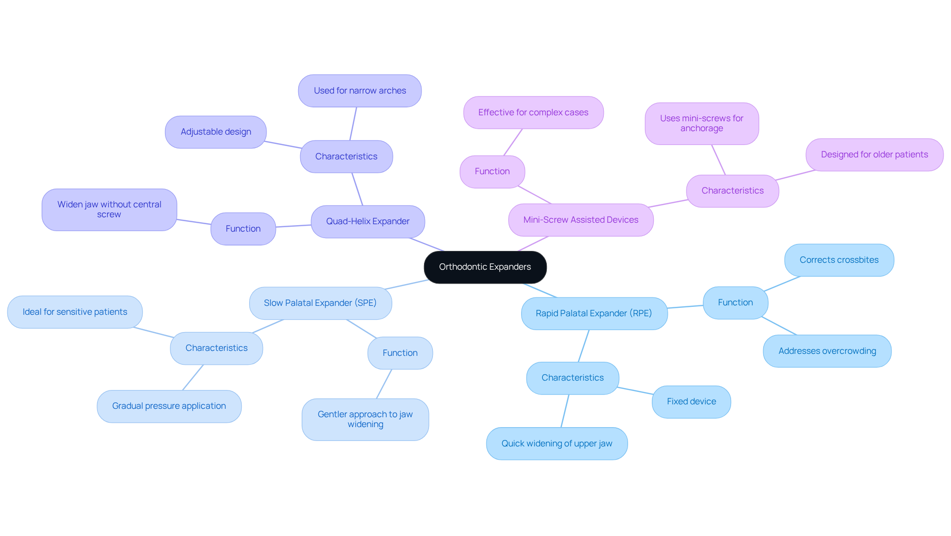 This mindmap starts with the main topic of orthodontic expanders at the center. Each branch represents a different type of expander, and the sub-branches explain what each type does. It's a great way to see how each expander fits into the overall picture of orthodontic treatment.