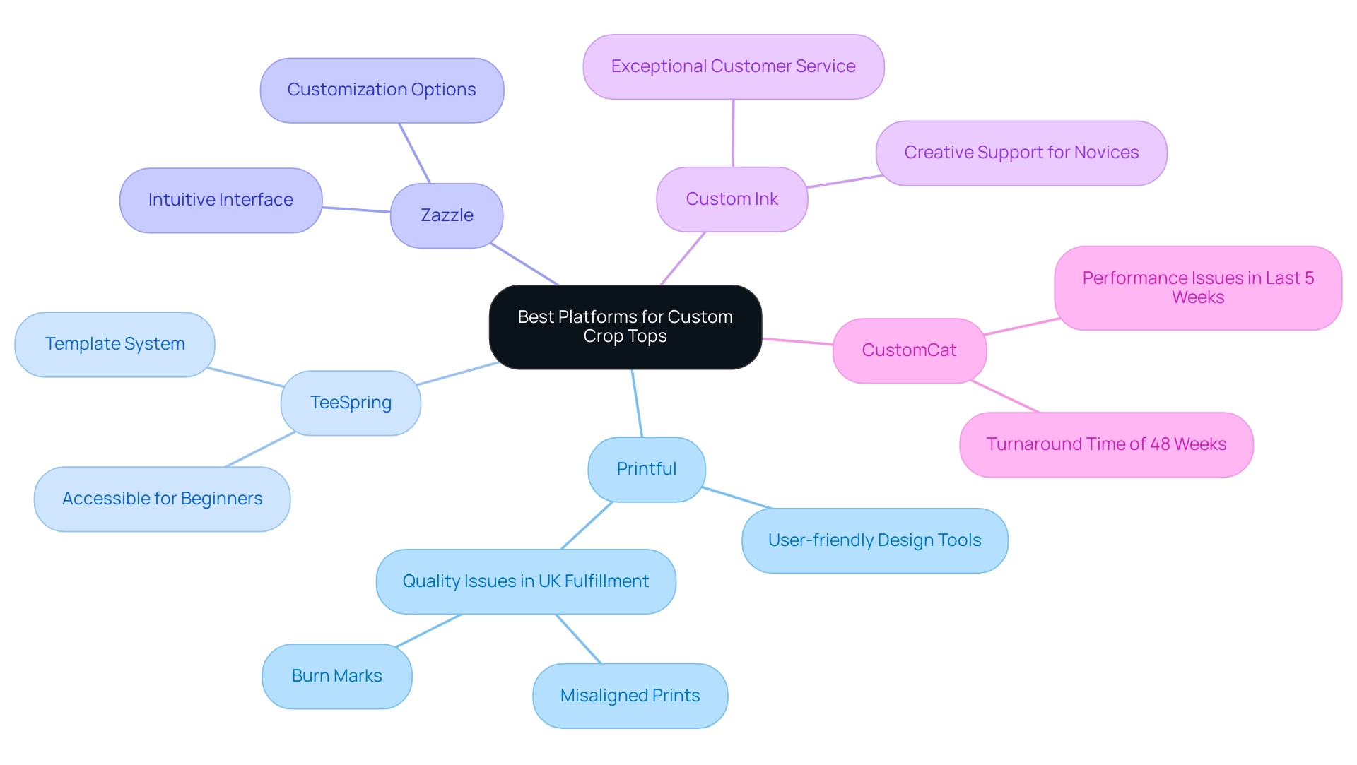 Each branch represents a platform, with sub-branches detailing features. Colors differentiate each platform.