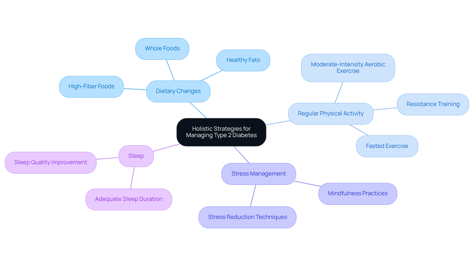 The center represents the overall approach to diabetes management, with branches showing different strategies. Each branch includes specific actions or tips that support that strategy. The center represents the overall approach to diabetes management, with branches showing different strategies. Each branch includes specific actions or tips that support that strategy.