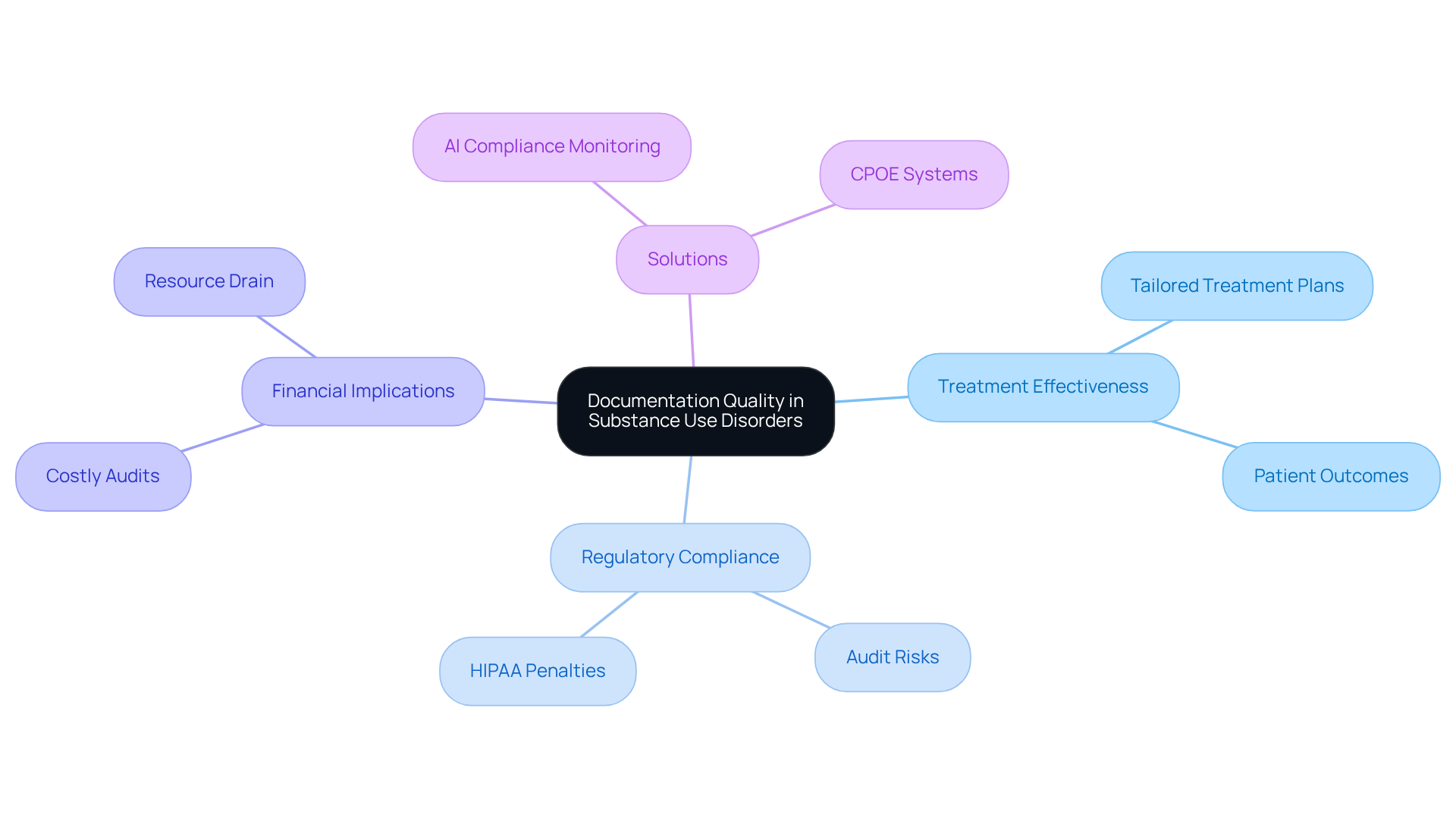 The central node represents the main topic, while the branches show different aspects of documentation quality. Each branch highlights how it affects treatment, compliance, finances, and potential solutions.