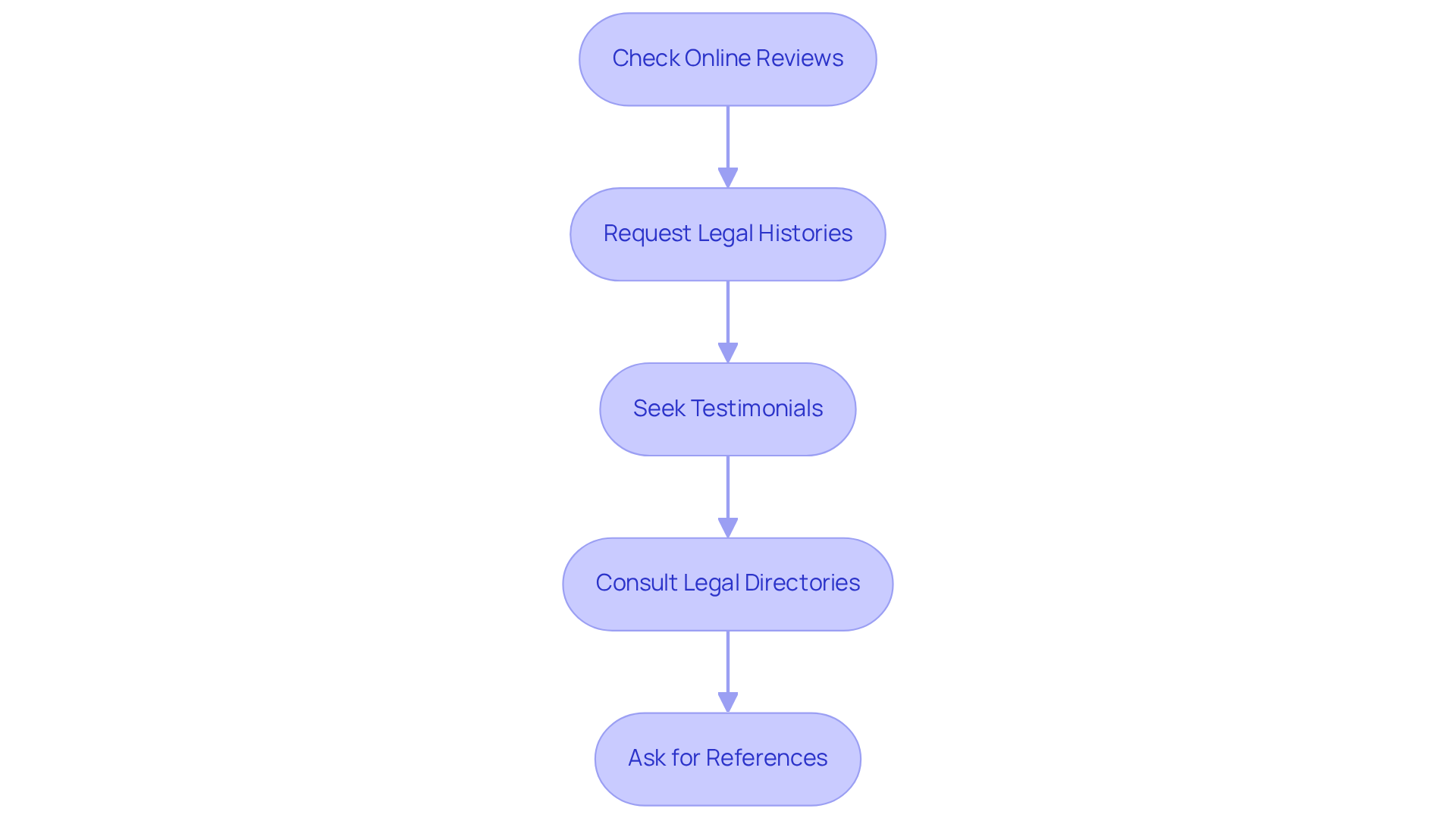 Each box represents a step you should take when selecting a lawyer. Follow the arrows to see the order of actions, helping you make an informed decision.