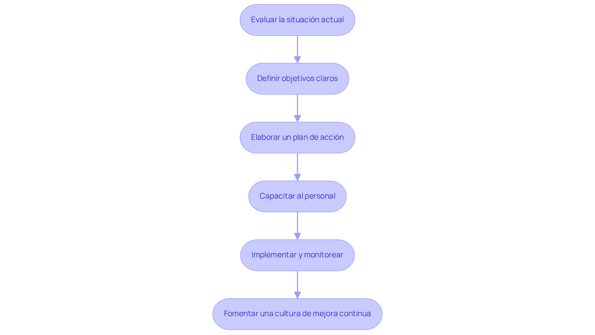 Cada cuadro representa un paso en el proceso de implementación. Sigue las flechas para ver cómo cada etapa se conecta con la siguiente, asegurando que se cumplan todos los pasos para lograr el éxito en la organización.