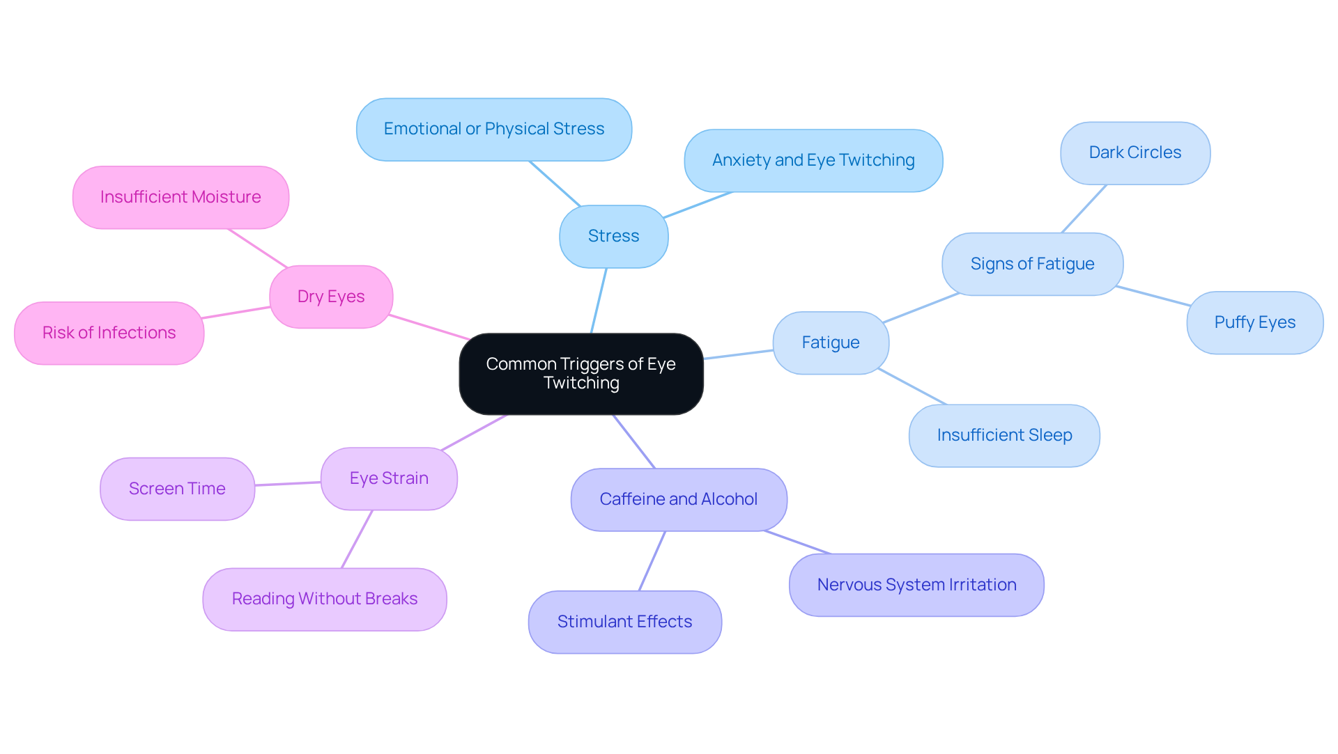 This mindmap shows the main causes of eye twitching. Each branch represents a different trigger, and you can follow the lines to see how they connect to the central idea. The descriptions help explain how each factor contributes to the problem. This mindmap shows the main causes of eye twitching. Each branch represents a different trigger, and you can follow the lines to see how they connect to the central idea. The descriptions help explain how each factor contributes to the problem.